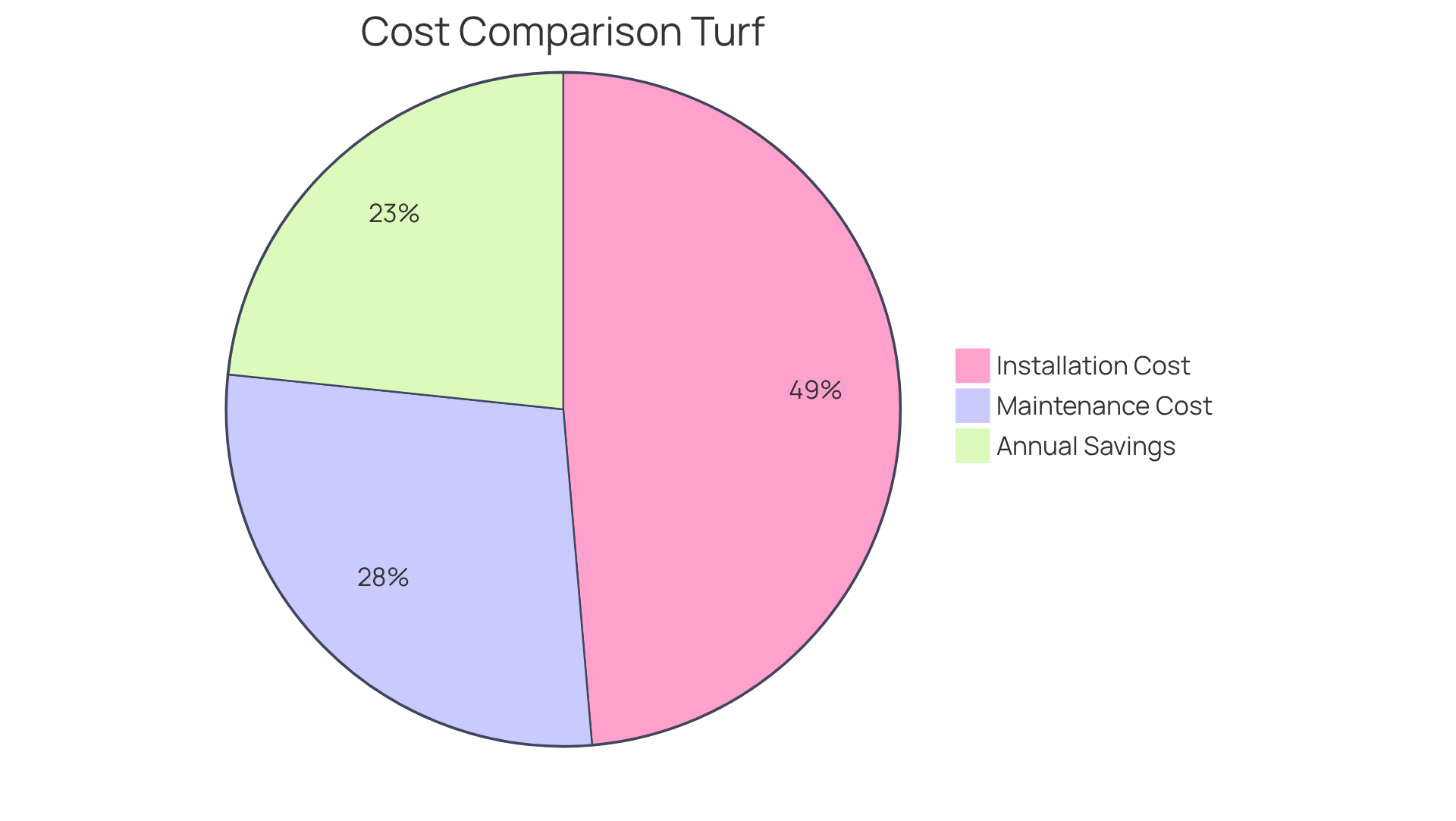 This chart shows how much you can save by switching to fake grass compared to the costs of maintaining a traditional lawn. The green segment represents your potential savings each year, the blue shows the one-time installation cost, and the red indicates the ongoing costs of traditional lawn care.