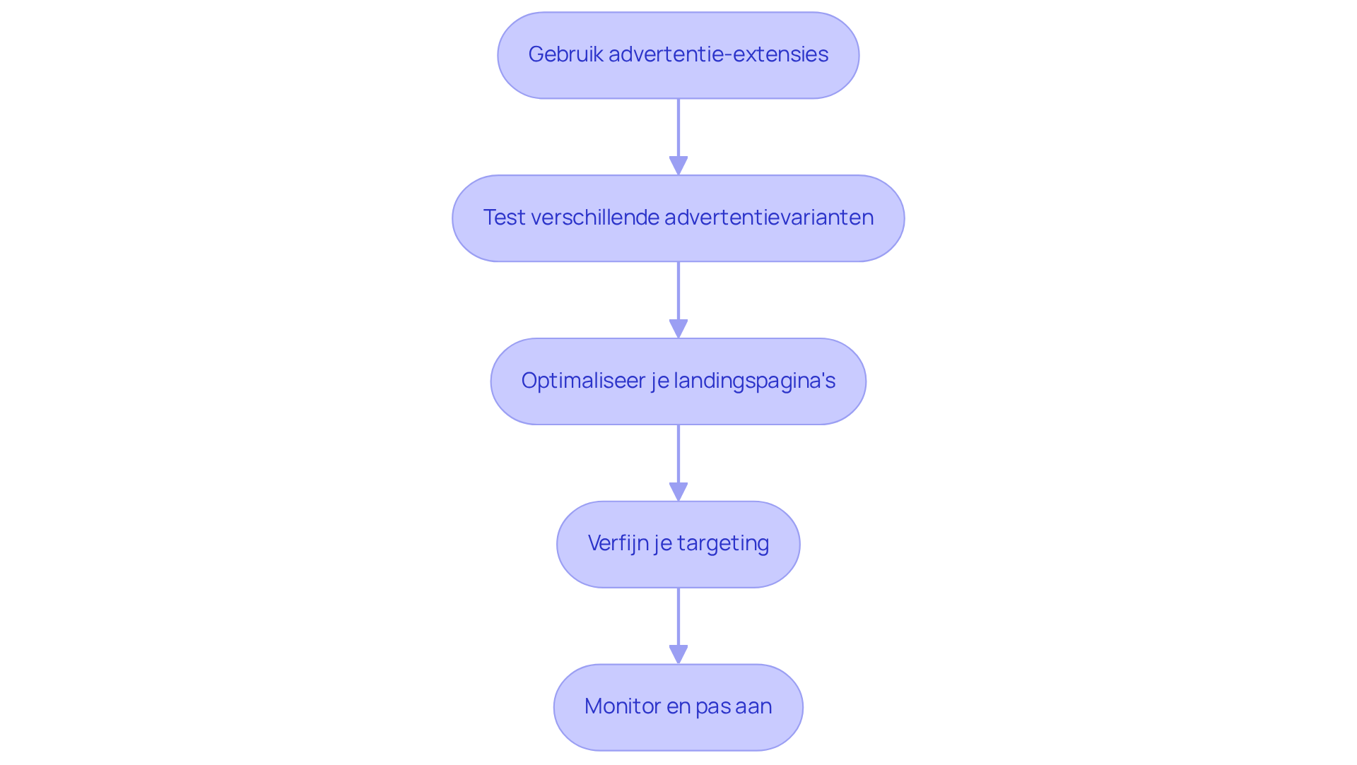 Elke stap in de flowchart laat zien wat je moet doen om je advertenties en targeting te optimaliseren. Volg de pijlen om te zien welke stap je na de vorige moet nemen.