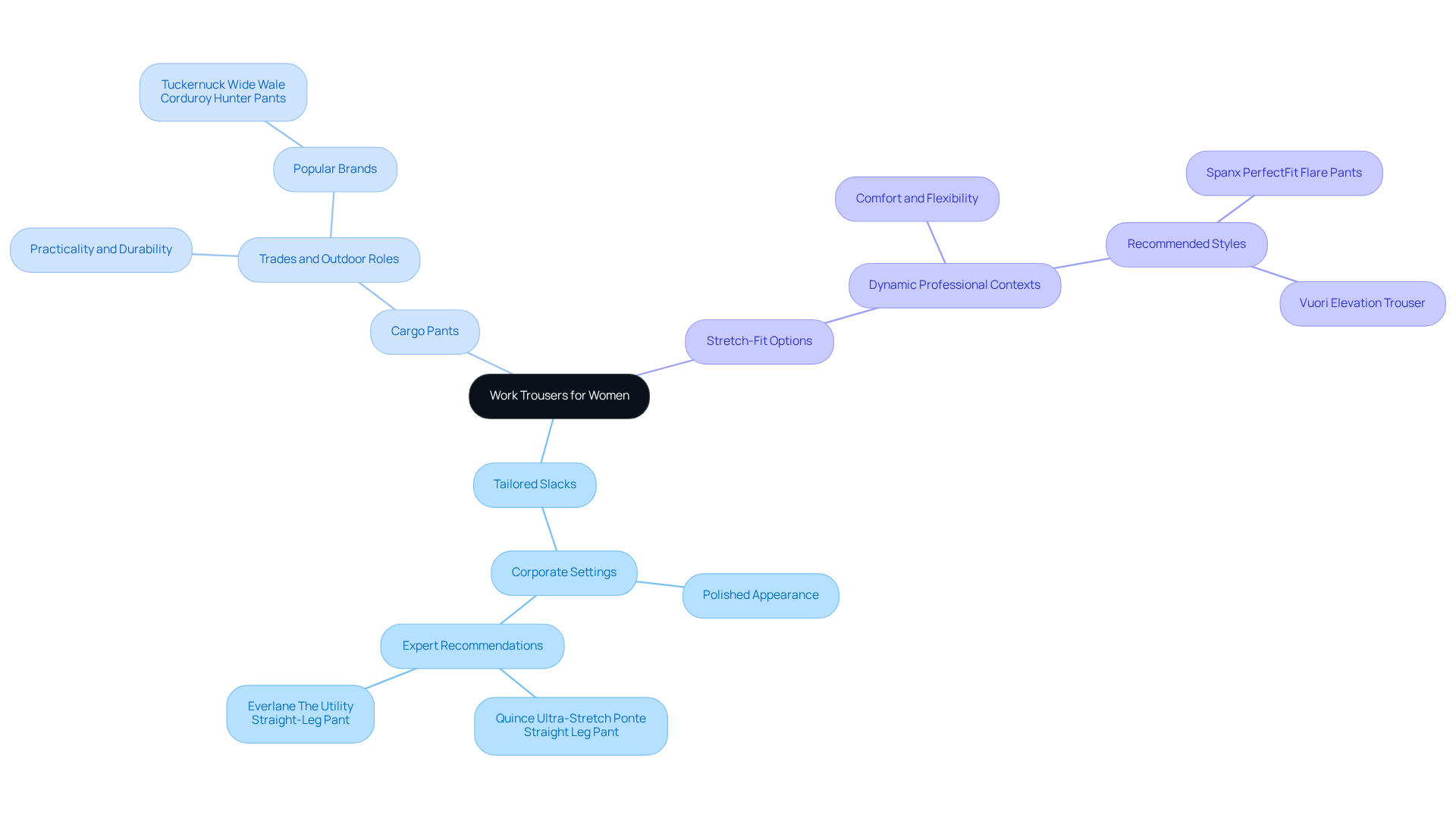 The central node represents the main topic, while the branches show different styles of work trousers and their specific uses. Follow the branches to explore how each type fits into various professional environments. The central node represents the main topic, while the branches show different styles of work trousers and their specific uses. Follow the branches to explore how each type fits into various professional environments.
