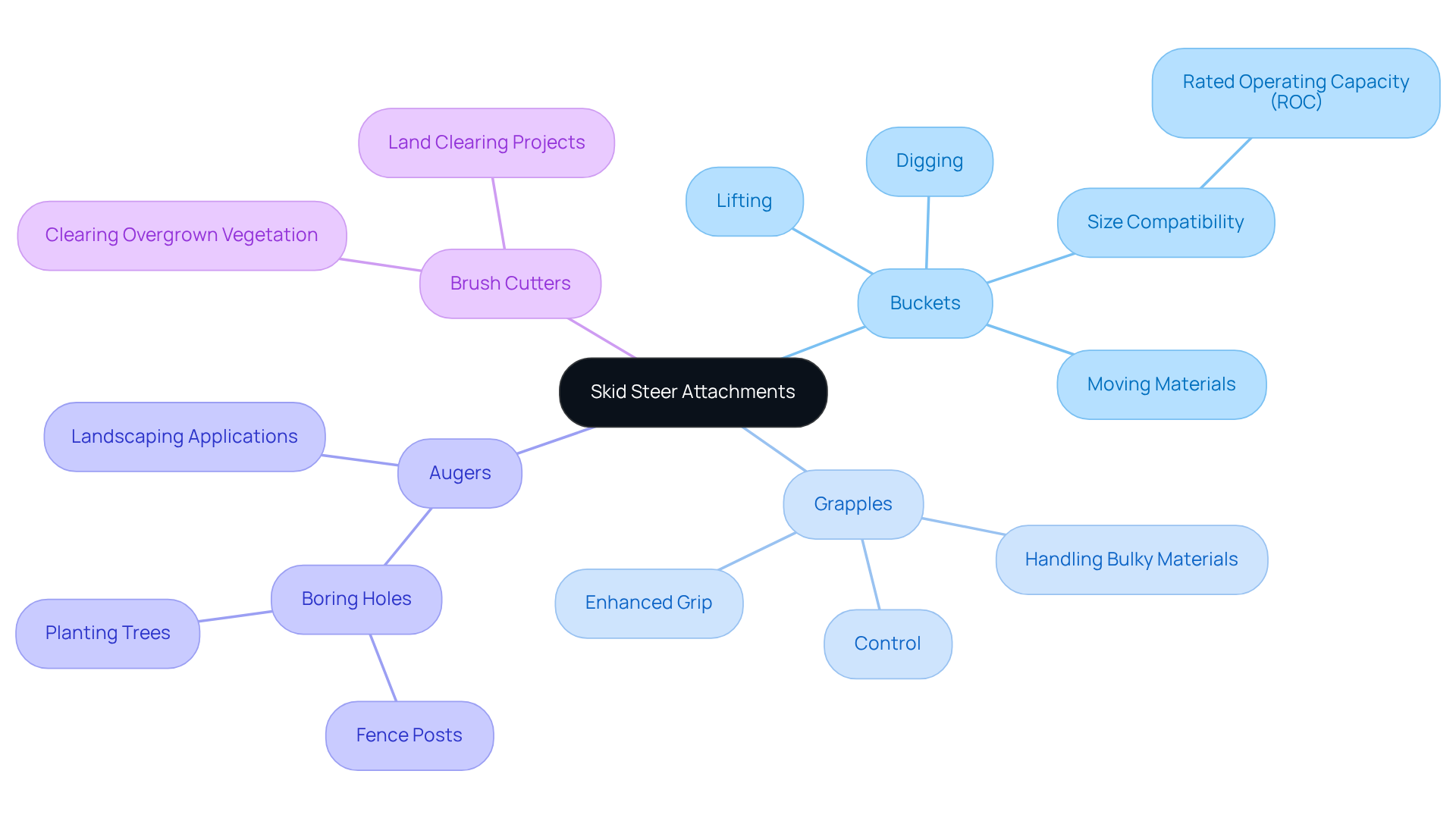 The center shows the main topic of attachments, and each branch represents a different type of attachment. Follow the branches to learn about what each attachment does and how it can improve the performance of a skid steer. The center shows the main topic of attachments, and each branch represents a different type of attachment. Follow the branches to learn about what each attachment does and how it can improve the performance of a skid steer.