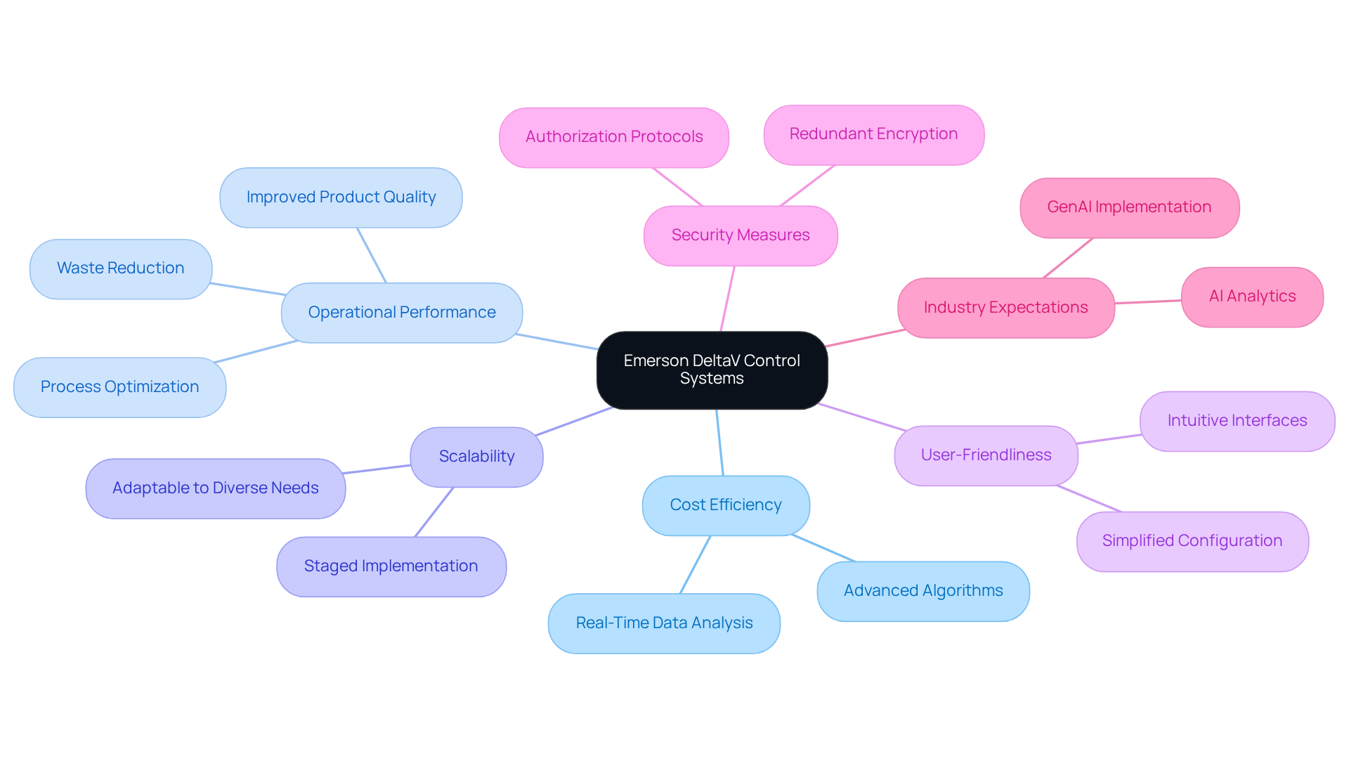 The central node represents the Emerson DeltaV systems, with branches showing key benefits and features. Each branch connects to specific details, illustrating how they contribute to improved manufacturing processes.
