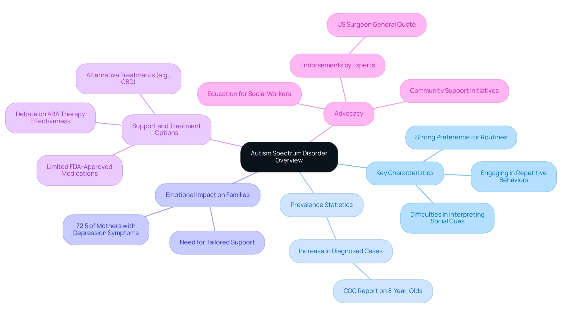 The central node represents the overview of autism, with branches showing key characteristics, prevalence, emotional impacts, support options, and advocacy, color-coded for clarity.