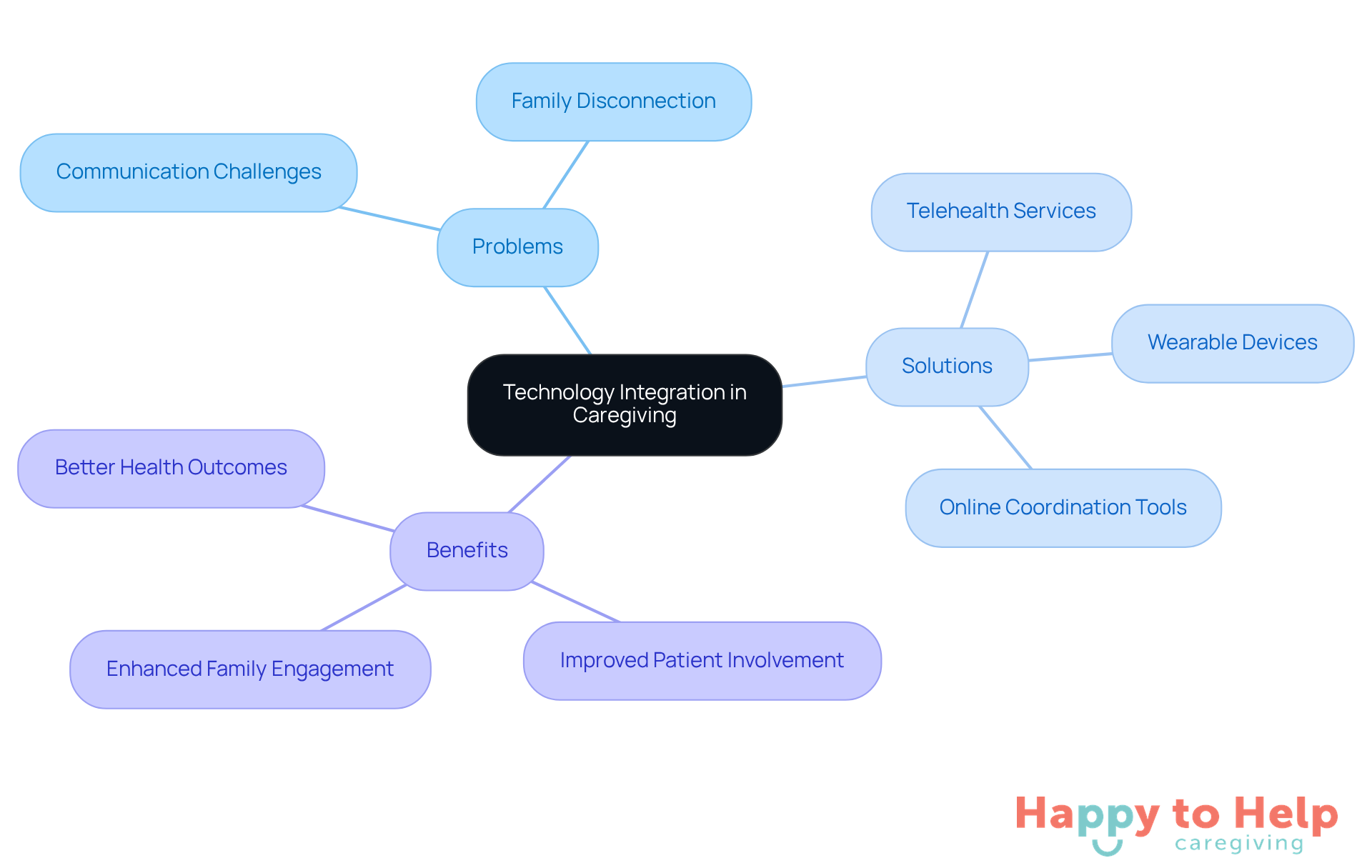 The center represents the main theme of technology integration, with branches showing the problems faced, the solutions offered, and the benefits gained. Each branch helps visualize how these elements connect and contribute to enhancing care.