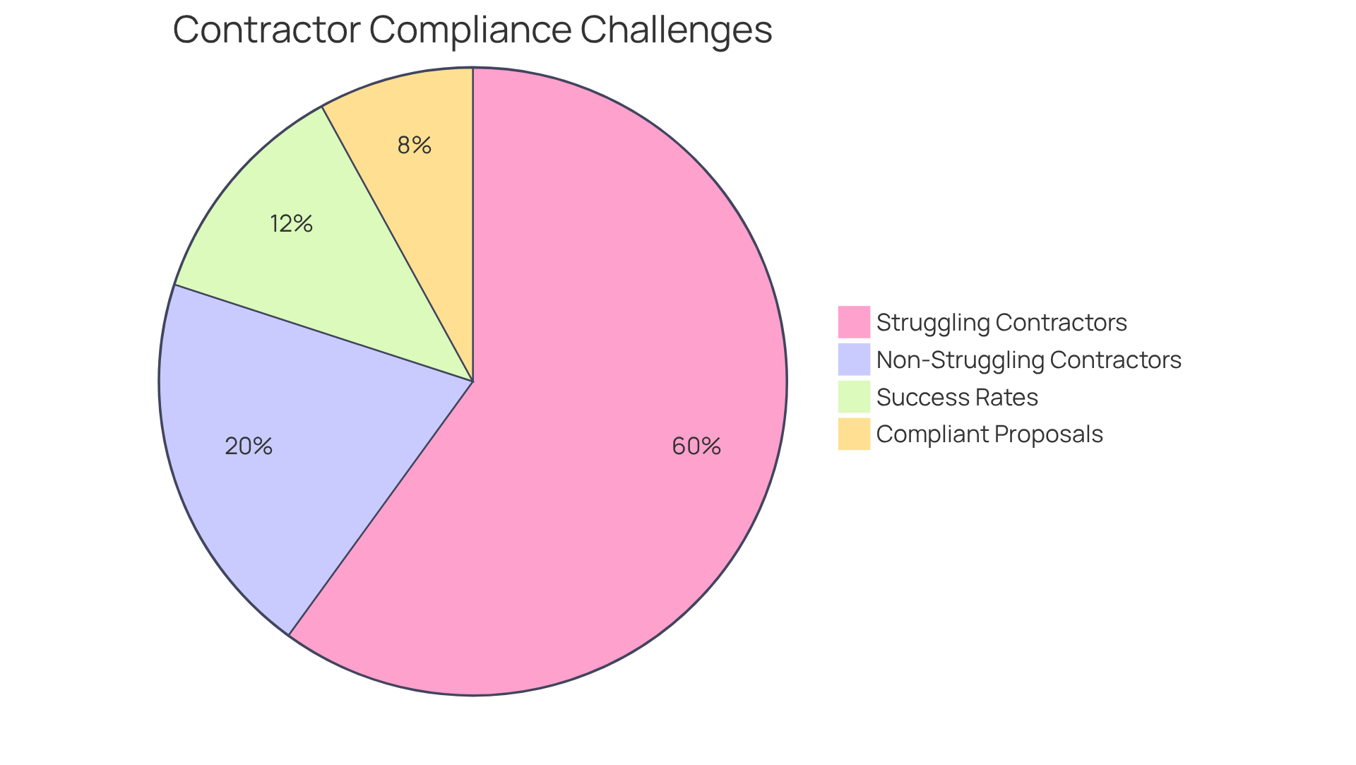 The red slice shows the percentage of contractors struggling with regulations, while the green slice represents those who are not facing such issues. This highlights the importance of understanding compliance for success in government contracts.