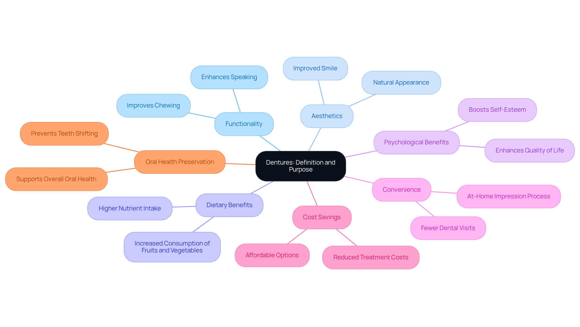 The central node represents dentures, while each branch highlights a specific benefit or feature. Follow the branches to explore how dentures enhance quality of life, health, and convenience.