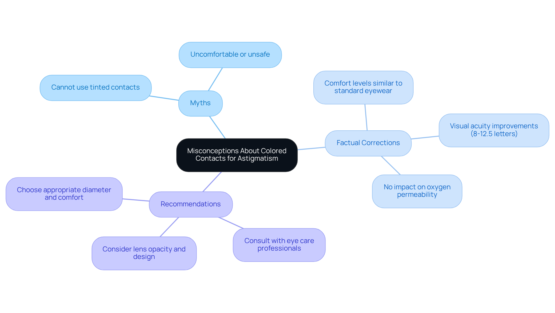 The center shows the main topic, and the branches represent different misconceptions and facts. Each branch helps clarify common misunderstandings and provides guidance on colored contacts.