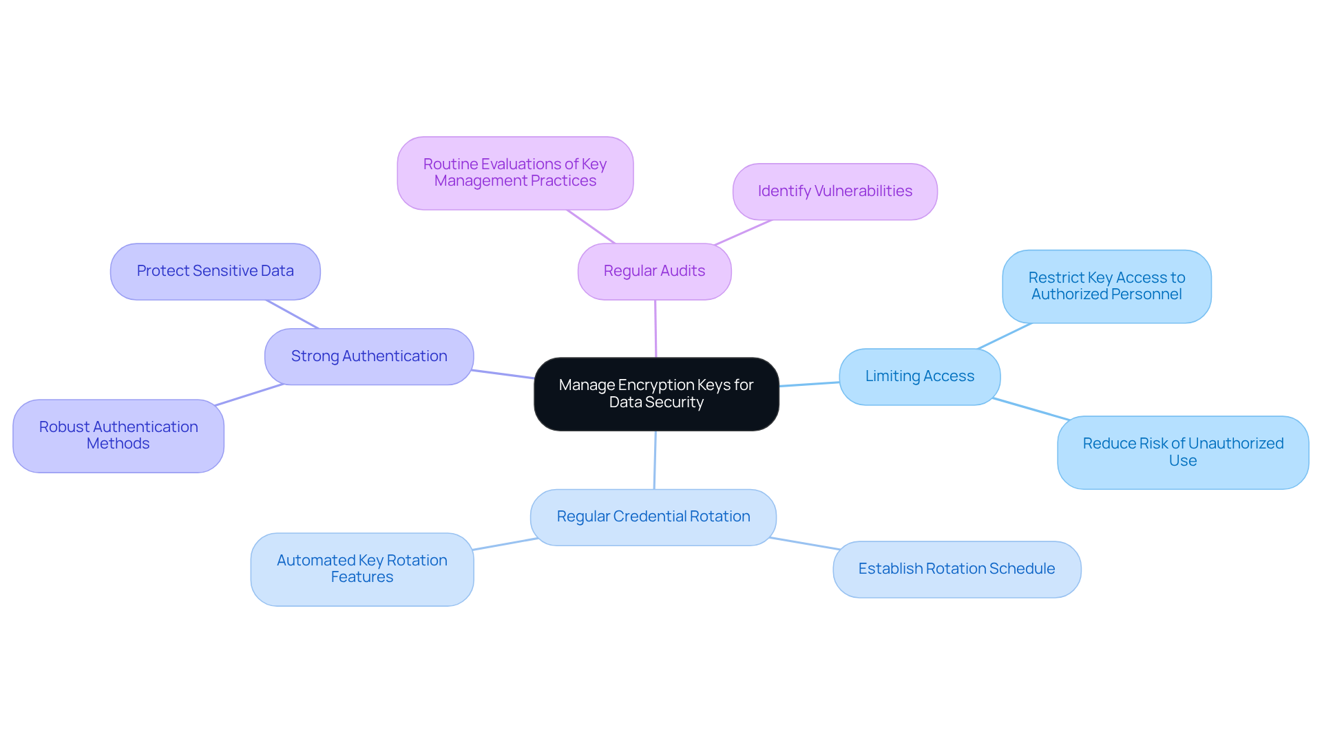The central node represents the main focus on encryption key management, while the branches show the key practices that enhance data security. Each practice is a step organizations can take to protect sensitive information.