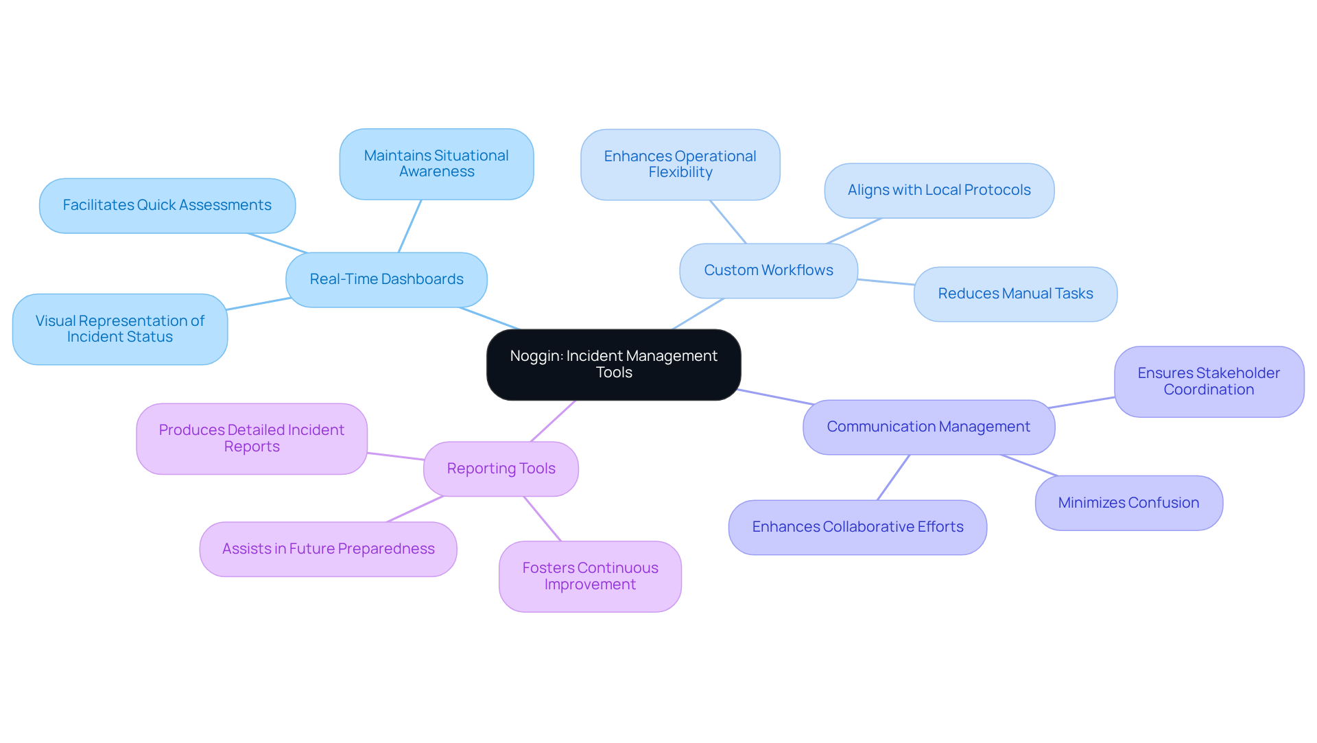 The central node represents Noggin's tools, while the branches show key features. Each feature has its own benefits listed, helping you understand how they contribute to effective crisis management.