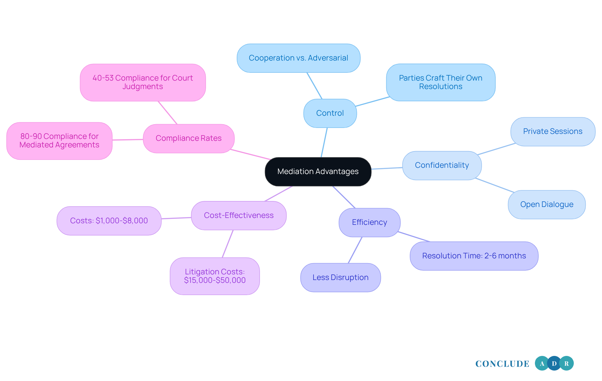 The central node represents mediation, while the branches show its key advantages compared to arbitration and litigation. Each branch highlights a specific area where mediation excels, making it easy to see why it might be the best choice for resolving disputes. The central node represents mediation, while the branches show its key advantages compared to arbitration and litigation. Each branch highlights a specific area where mediation excels, making it easy to see why it might be the best choice for resolving disputes.