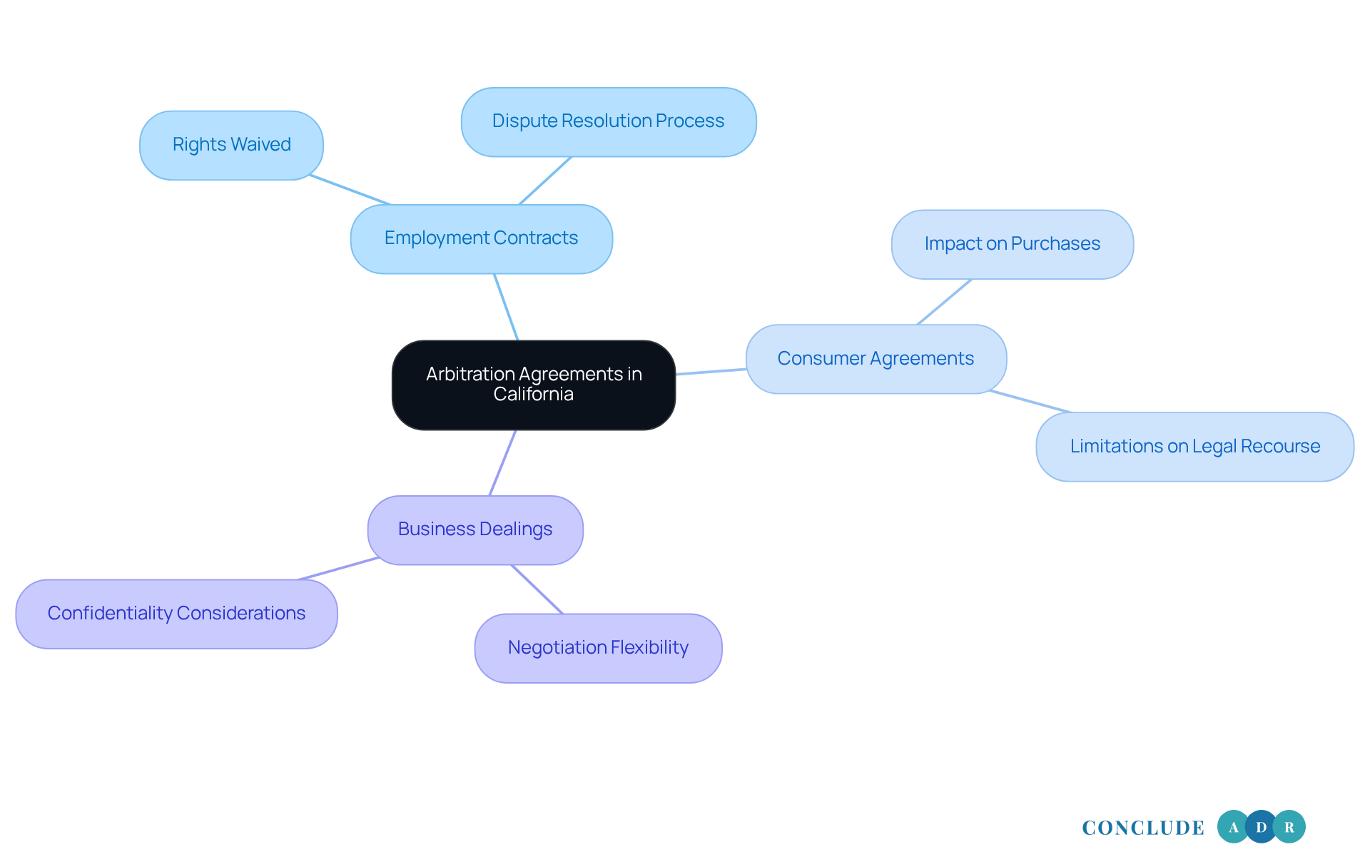 The center shows the main topic of arbitration agreements, while the branches illustrate different contexts where these agreements apply. Each sub-node explains what that context means for you. The center shows the main topic of arbitration agreements, while the branches illustrate different contexts where these agreements apply. Each sub-node explains what that context means for you.