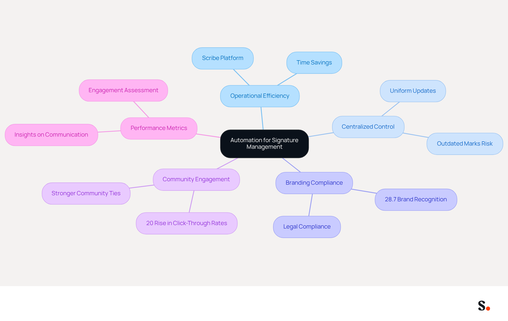 The central node represents the main theme of automation in signature management. Each branch shows a key benefit or aspect related to this theme, and the sub-branches provide more detailed information. This layout helps you see how everything connects and the importance of each part in enhancing police department operations. The central node represents the main theme of automation in signature management. Each branch shows a key benefit or aspect related to this theme, and the sub-branches provide more detailed information. This layout helps you see how everything connects and the importance of each part in enhancing police department operations.