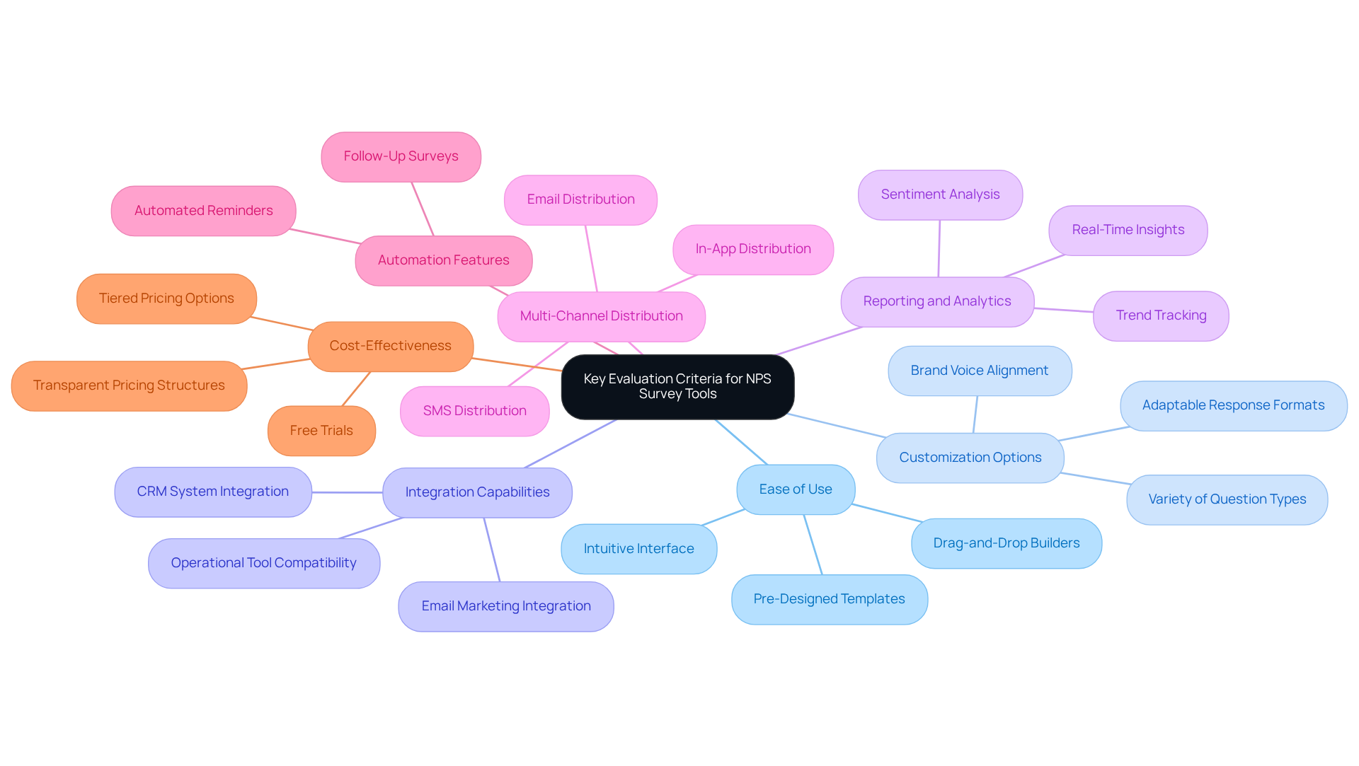 The central node represents the main topic, while each branch highlights a specific criterion to consider when evaluating NPS tools. Follow the branches to explore the important features associated with each criterion.