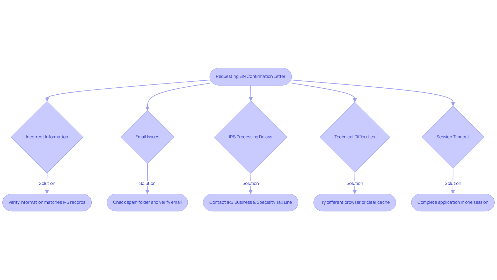 Each box represents a common issue you might face when requesting your EIN letter. Follow the arrows to find solutions or next steps for each problem. Each box represents a common issue you might face when requesting your EIN letter. Follow the arrows to find solutions or next steps for each problem.