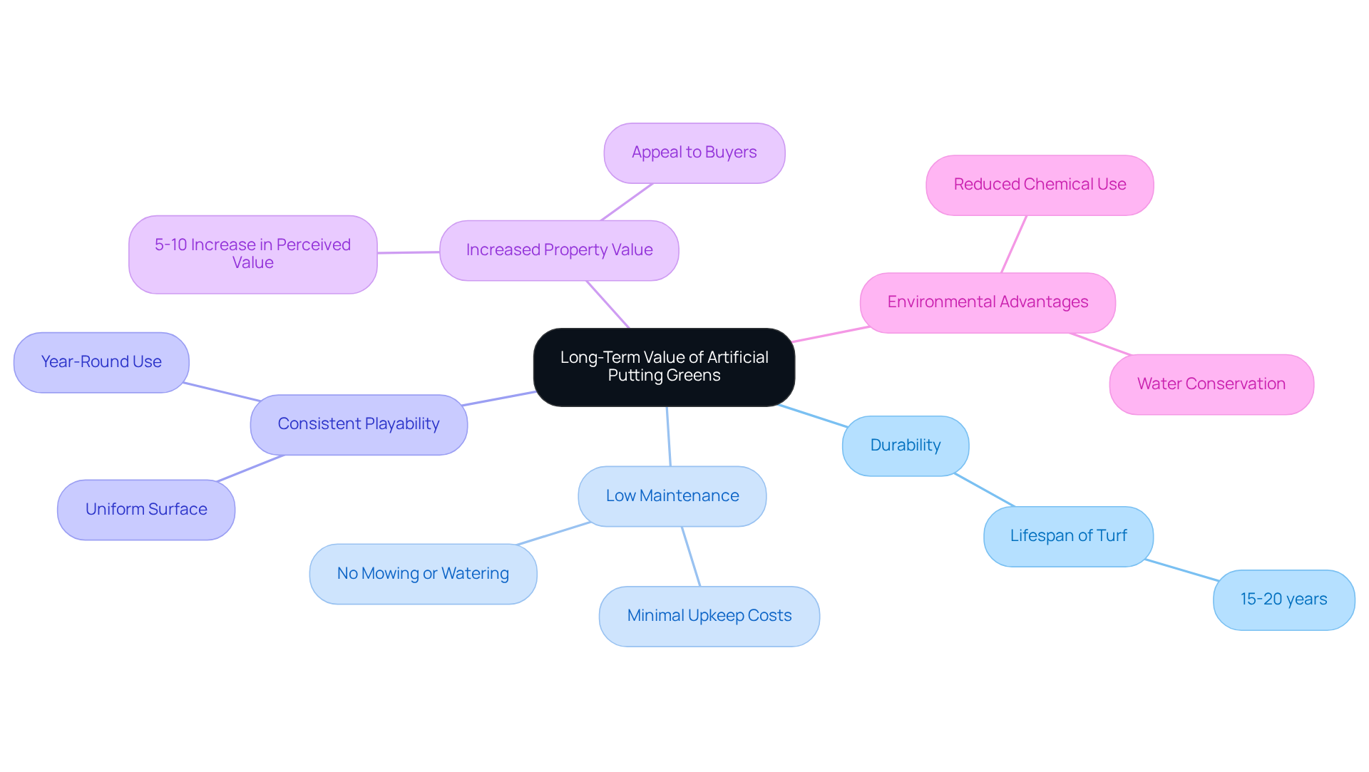 The central node represents the overall value of artificial putting greens, while each branch highlights a specific benefit. Follow the branches to explore how each advantage contributes to the long-term value and maintenance considerations.