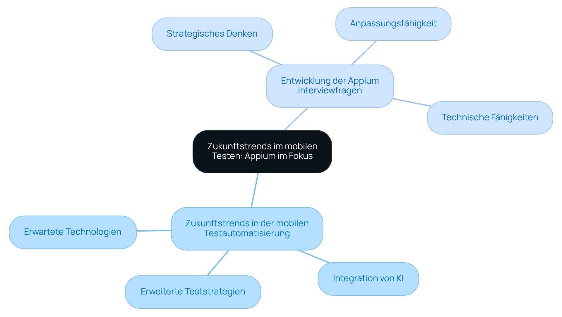 In der Mitte sehen Sie das Hauptthema. Die Äste zeigen die verschiedenen Trends und Fragen, die damit verbunden sind. Jeder Ast repräsentiert wichtige Überlegungen oder Themen, die für das Verständnis der Zukunft des mobilen Testens entscheidend sind.