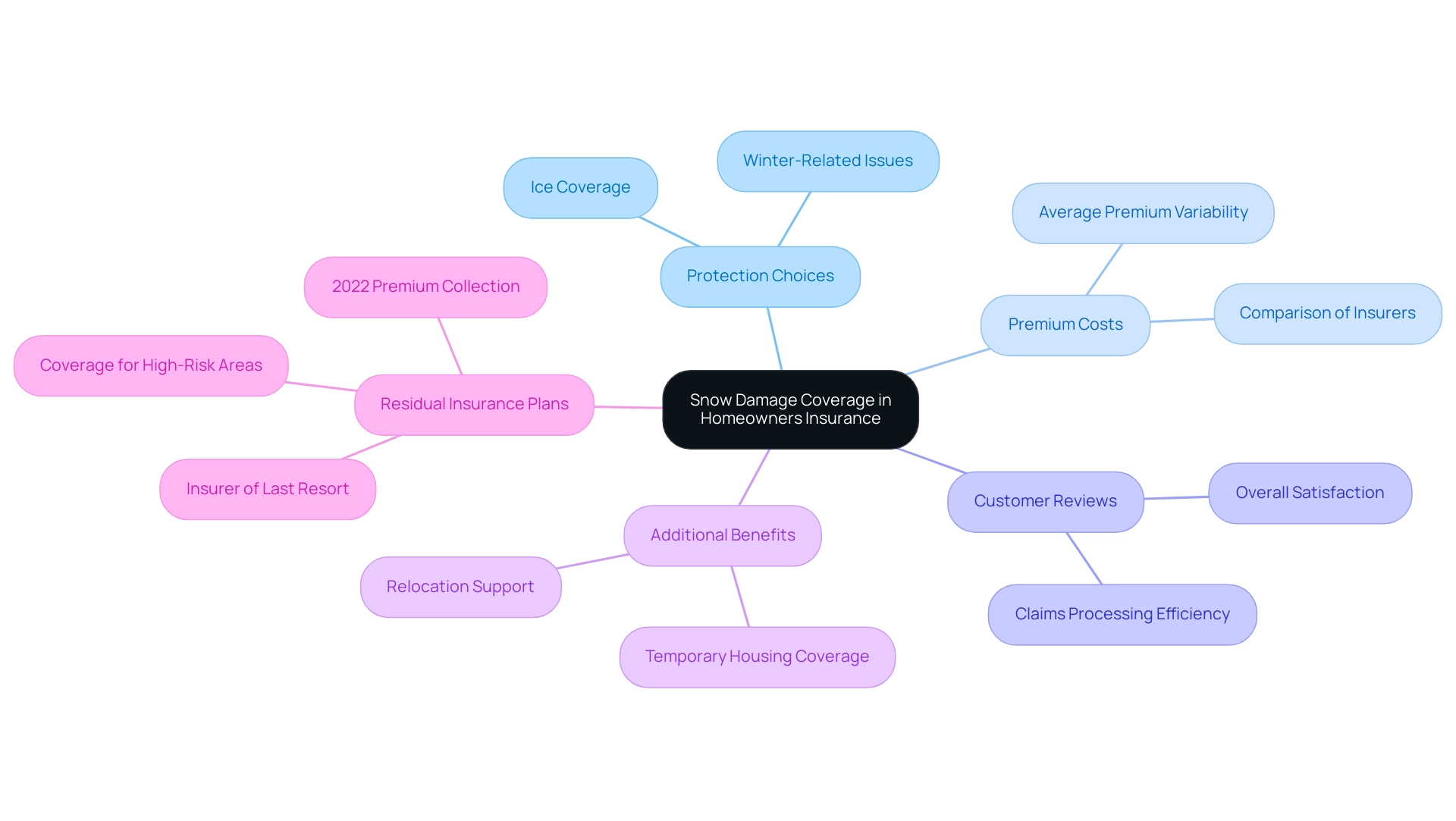 Each branch represents a key factor in choosing insurance for snow damage, with color coding for easy identification.