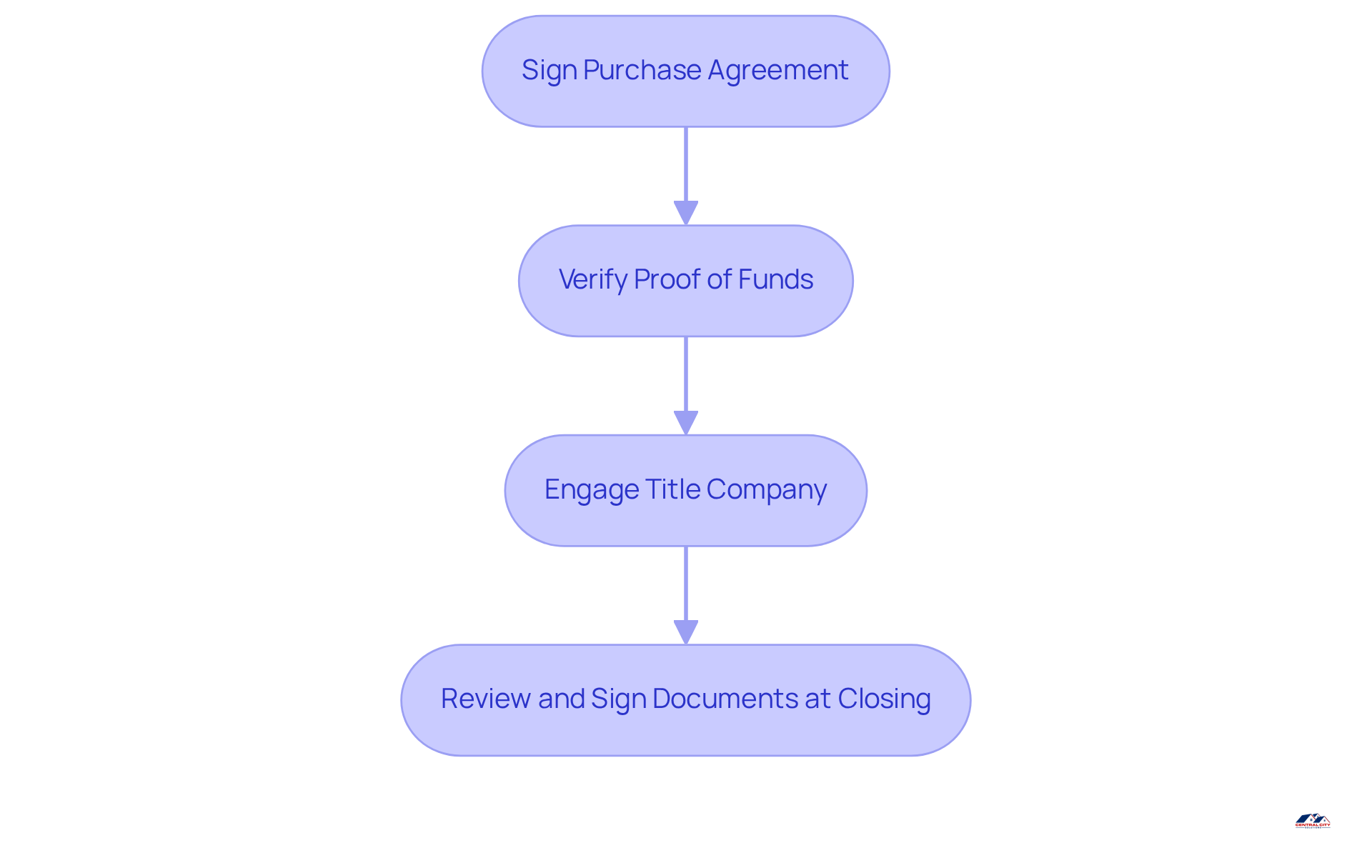 Each box represents a key action in the process of closing a home sale. Follow the arrows to understand the order of steps, ensuring a smooth transition from accepting an offer to finalizing the sale. Each box represents a key action in the process of closing a home sale. Follow the arrows to understand the order of steps, ensuring a smooth transition from accepting an offer to finalizing the sale.