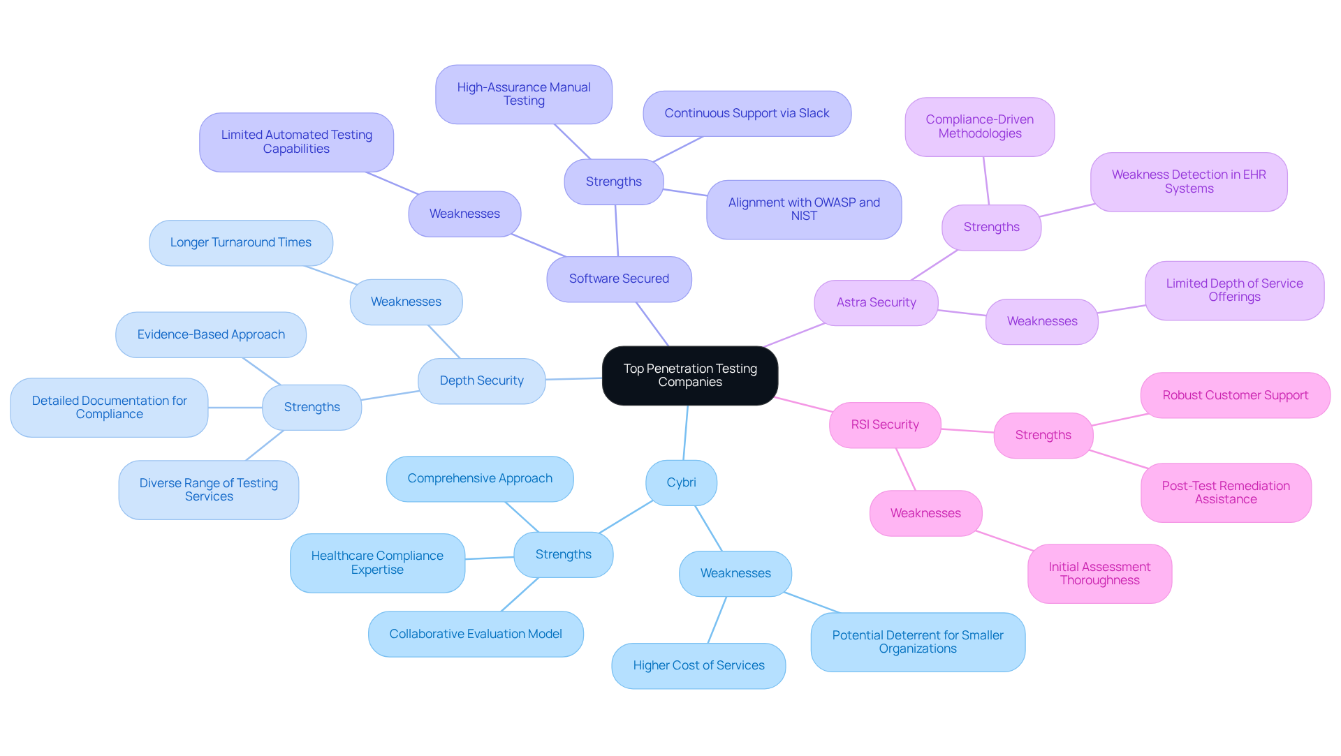The central node represents the overall topic, while each branch represents a different company. The strengths and weaknesses are listed under each company, helping you quickly see what each provider excels at and where they may fall short.