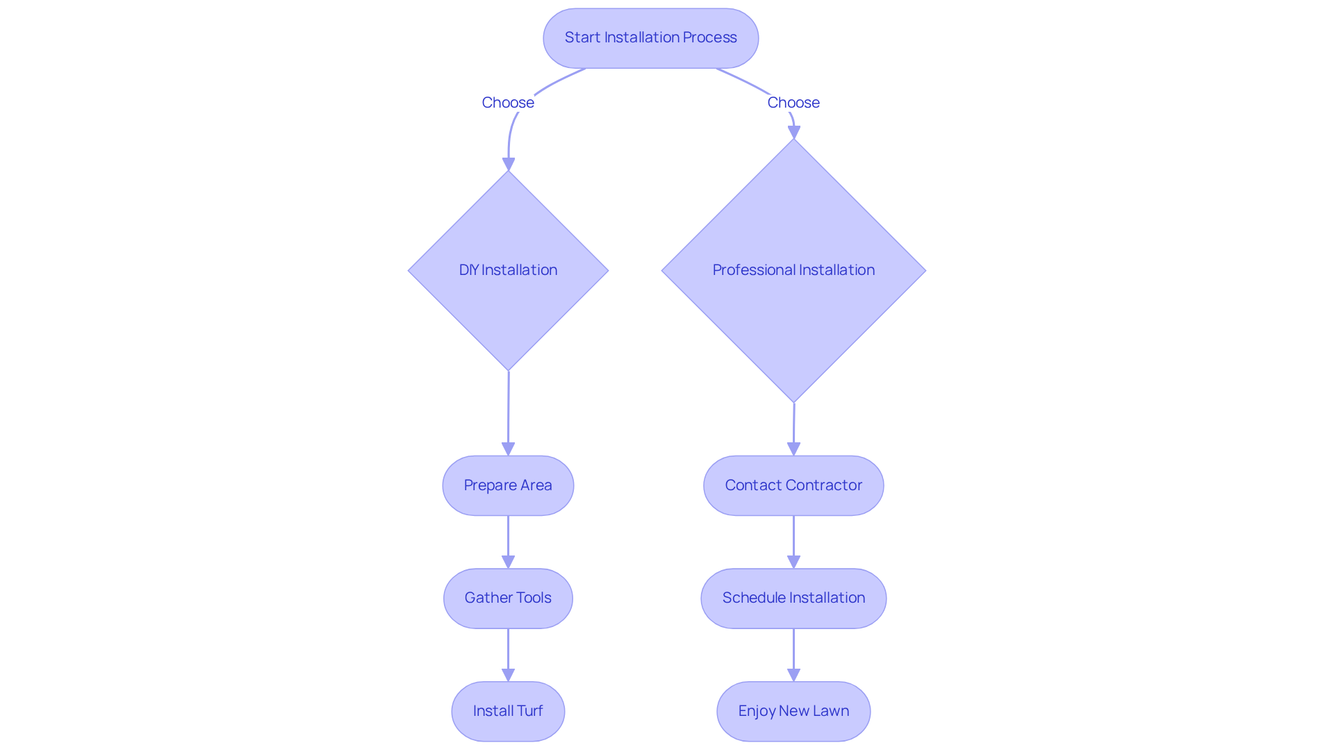 Follow the flowchart to see how to install artificial turf. Choose between doing it yourself or hiring a professional, and see the steps involved in each option.
