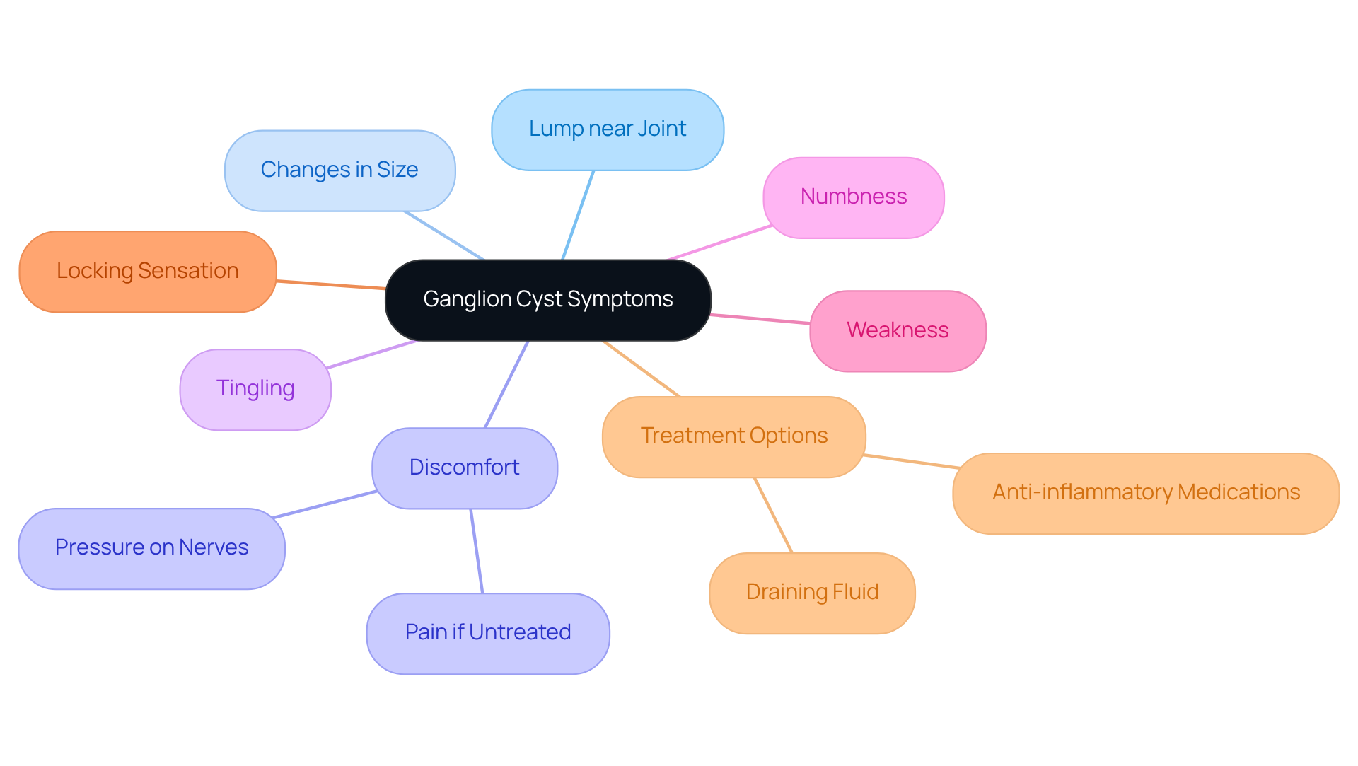 The central node represents the main topic of ganglion cyst symptoms. Each branch shows a specific symptom, and the treatment options branch outlines ways to alleviate discomfort. This layout helps you see how symptoms relate to potential treatments. The central node represents the main topic of ganglion cyst symptoms. Each branch shows a specific symptom, and the treatment options branch outlines ways to alleviate discomfort. This layout helps you see how symptoms relate to potential treatments.