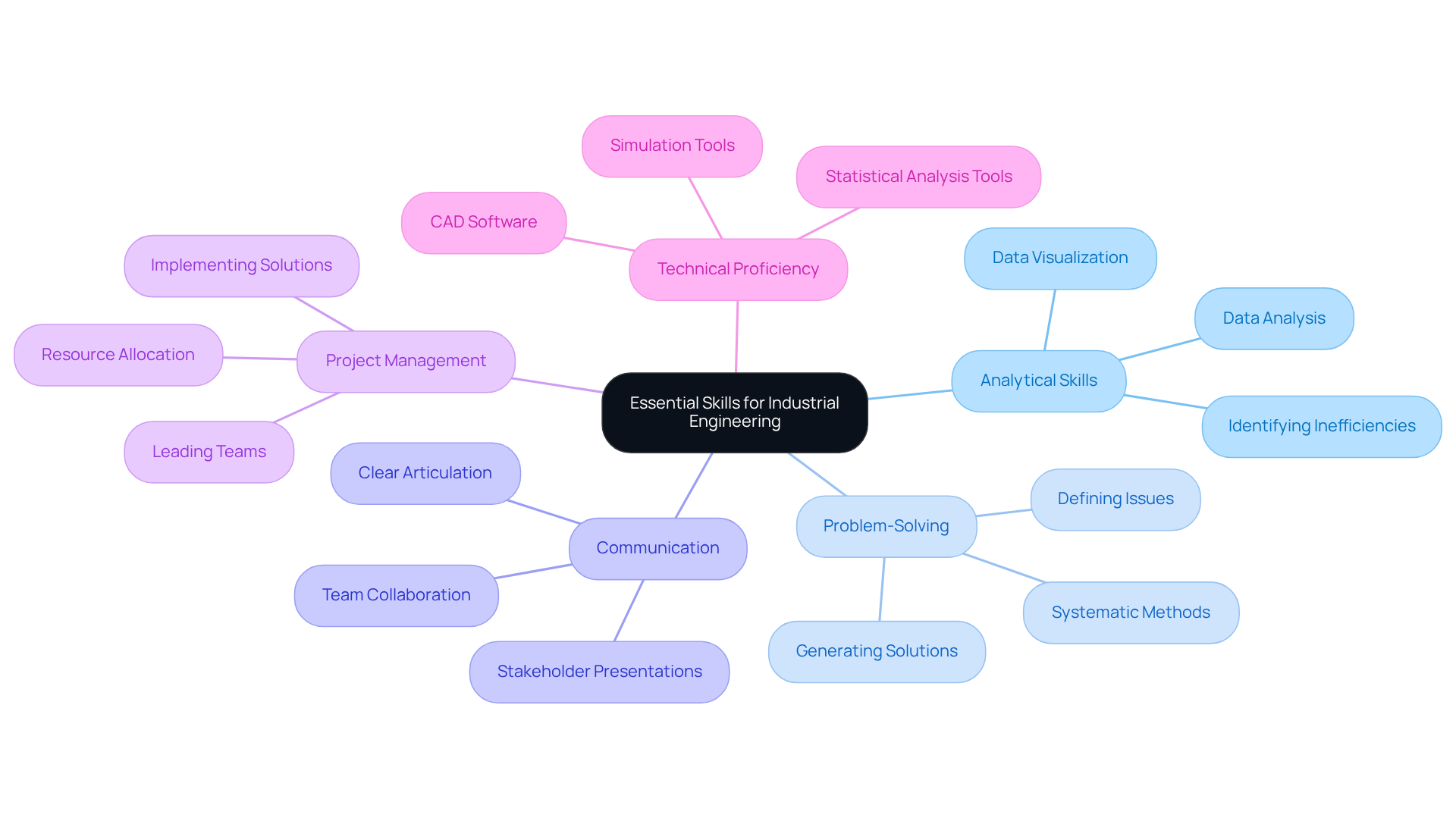 This mindmap illustrates the vital skills needed in industrial engineering. The central node represents the main theme, while branches show the key competencies. Each sub-branch provides additional details or tools related to the skills, giving a comprehensive overview of what is necessary to succeed in this field. This mindmap illustrates the vital skills needed in industrial engineering. The central node represents the main theme, while branches show the key competencies. Each sub-branch provides additional details or tools related to the skills, giving a comprehensive overview of what is necessary to succeed in this field.