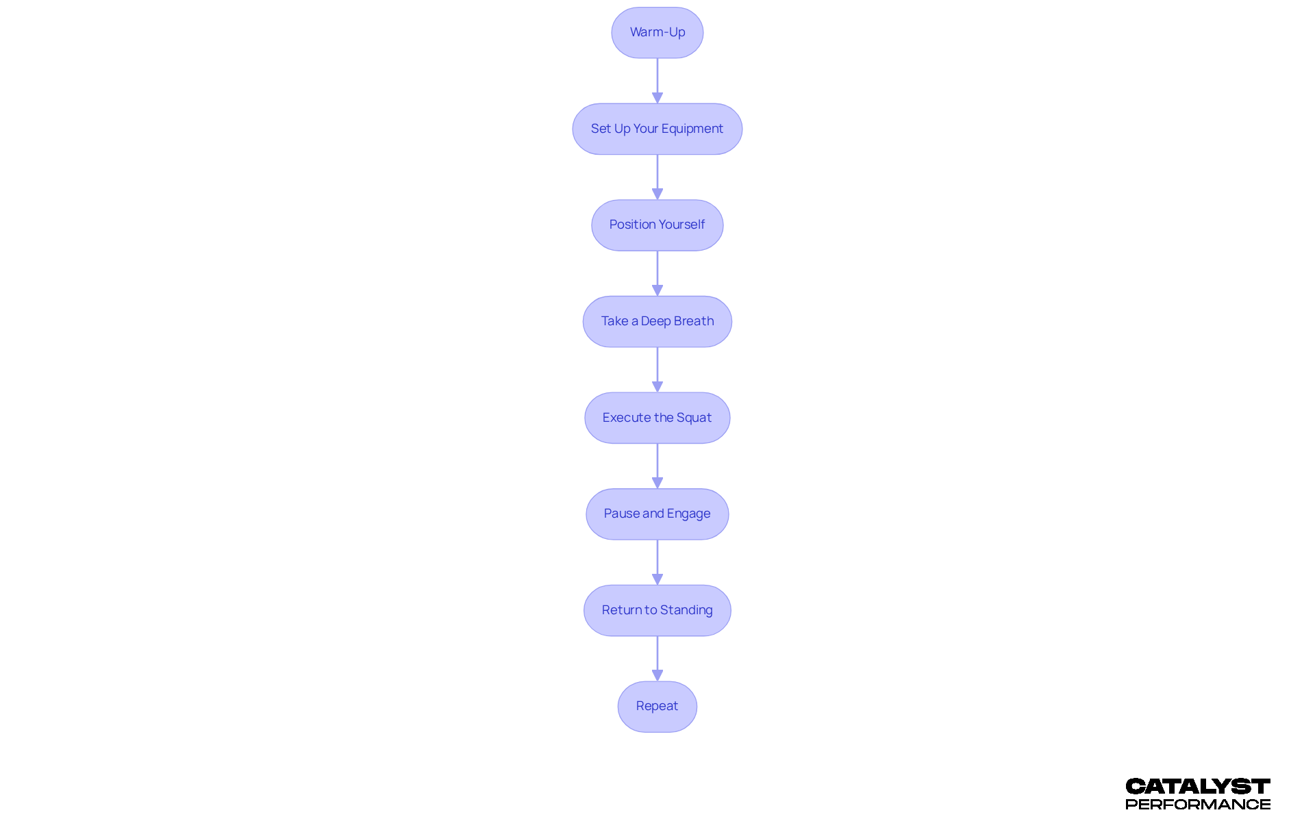 Each box represents a crucial step in performing weighted squats. Follow the arrows to see how to progress through the exercise, ensuring you don’t miss any important actions along the way. Each box represents a crucial step in performing weighted squats. Follow the arrows to see how to progress through the exercise, ensuring you don’t miss any important actions along the way.