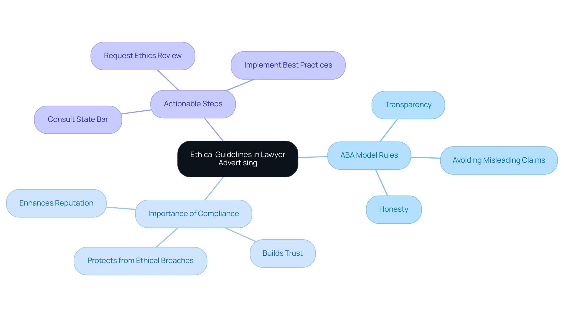 The central node represents the main topic, with branches depicting key areas such as rules, importance, and actionable steps. Color coding differentiates between topics and subtopics.