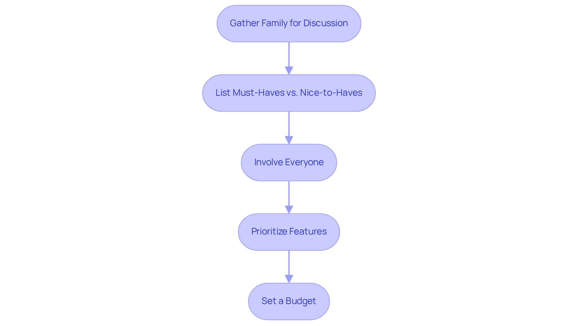 Each box represents a step in the process of understanding your family's needs for a new home. Follow the arrows to see how to move from one step to the next, ensuring everyone’s voice is heard and priorities are set.
