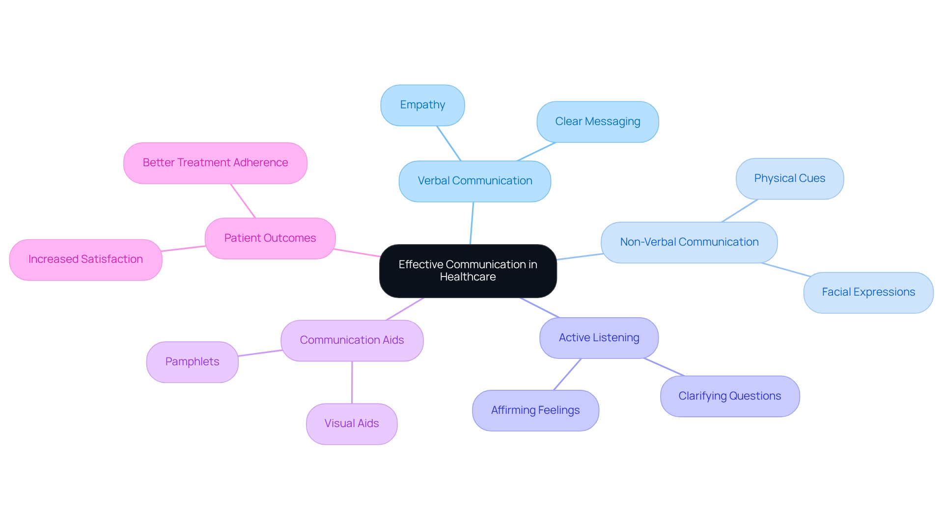 The central node represents the main theme, while branches show key areas of focus. Each sub-branch provides specific skills or examples that contribute to better emotional understanding and patient care.