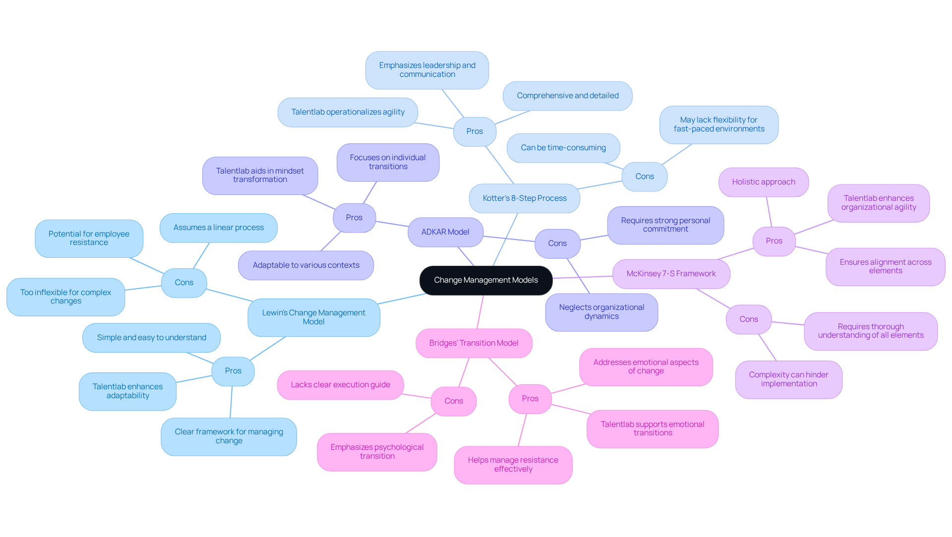 The central node represents the overall topic of change management models. Each branch represents a specific model, with pros and cons listed underneath. This layout helps you quickly see the strengths and weaknesses of each model at a glance. The central node represents the overall topic of change management models. Each branch represents a specific model, with pros and cons listed underneath. This layout helps you quickly see the strengths and weaknesses of each model at a glance.