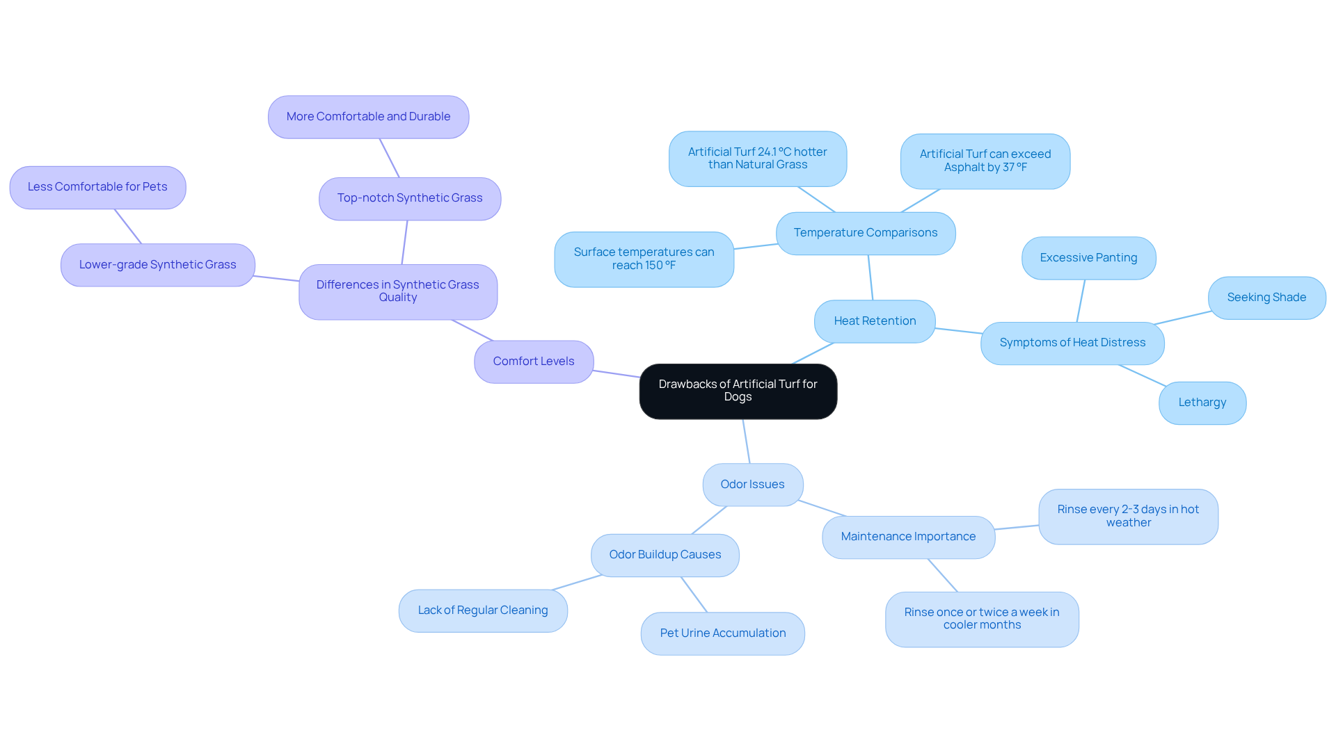 This mindmap explores the challenges of using artificial turf for dogs. Start at the center with the main topic, then follow the branches to see specific issues like heat retention, odor problems, and comfort concerns. Each branch provides more details to help you understand the potential drawbacks.