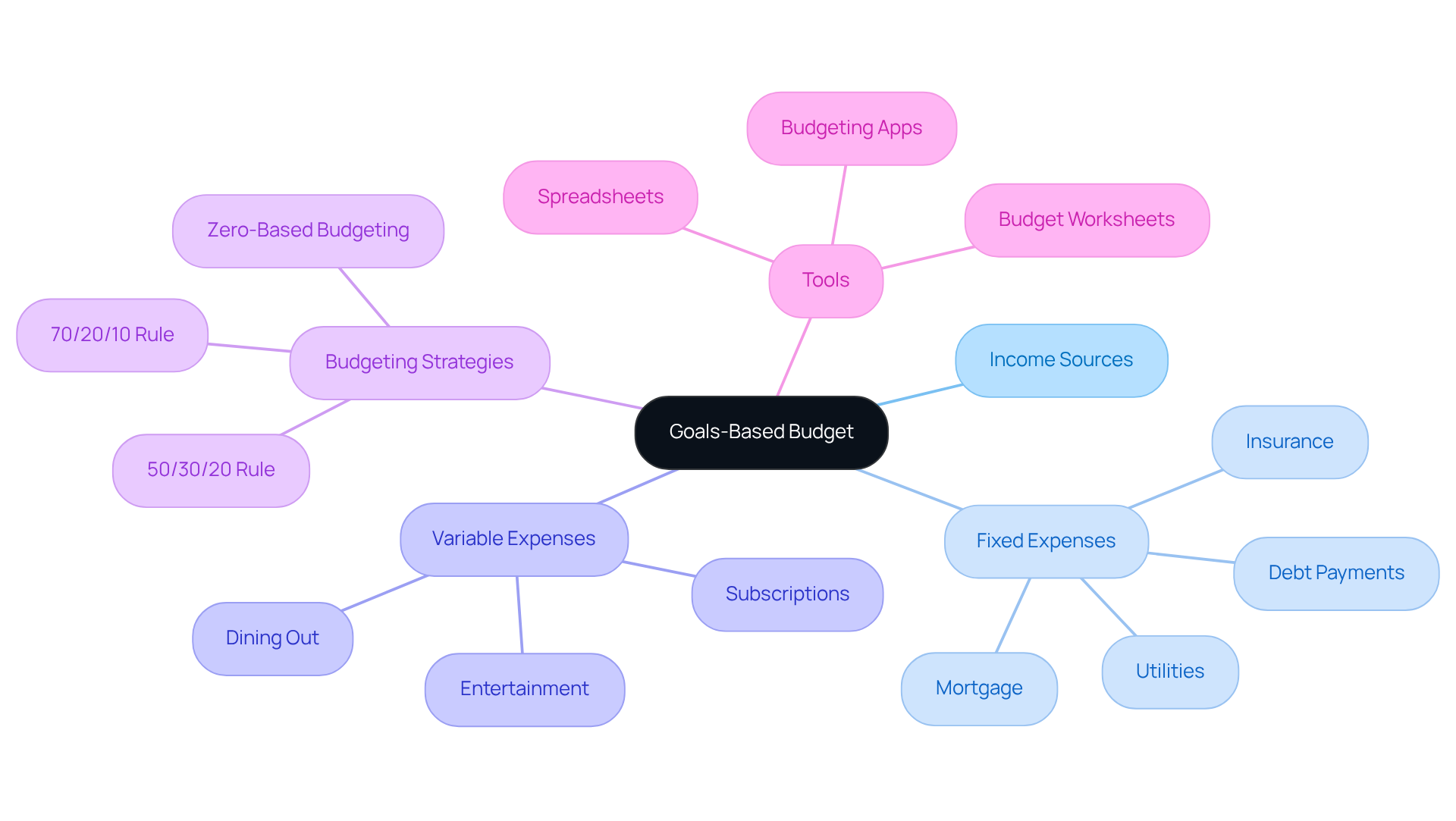 The center represents the main budgeting goal, with branches showing different aspects of budgeting. Each category helps you understand where your money comes from and where it goes, making it easier to plan effectively. The center represents the main budgeting goal, with branches showing different aspects of budgeting. Each category helps you understand where your money comes from and where it goes, making it easier to plan effectively.