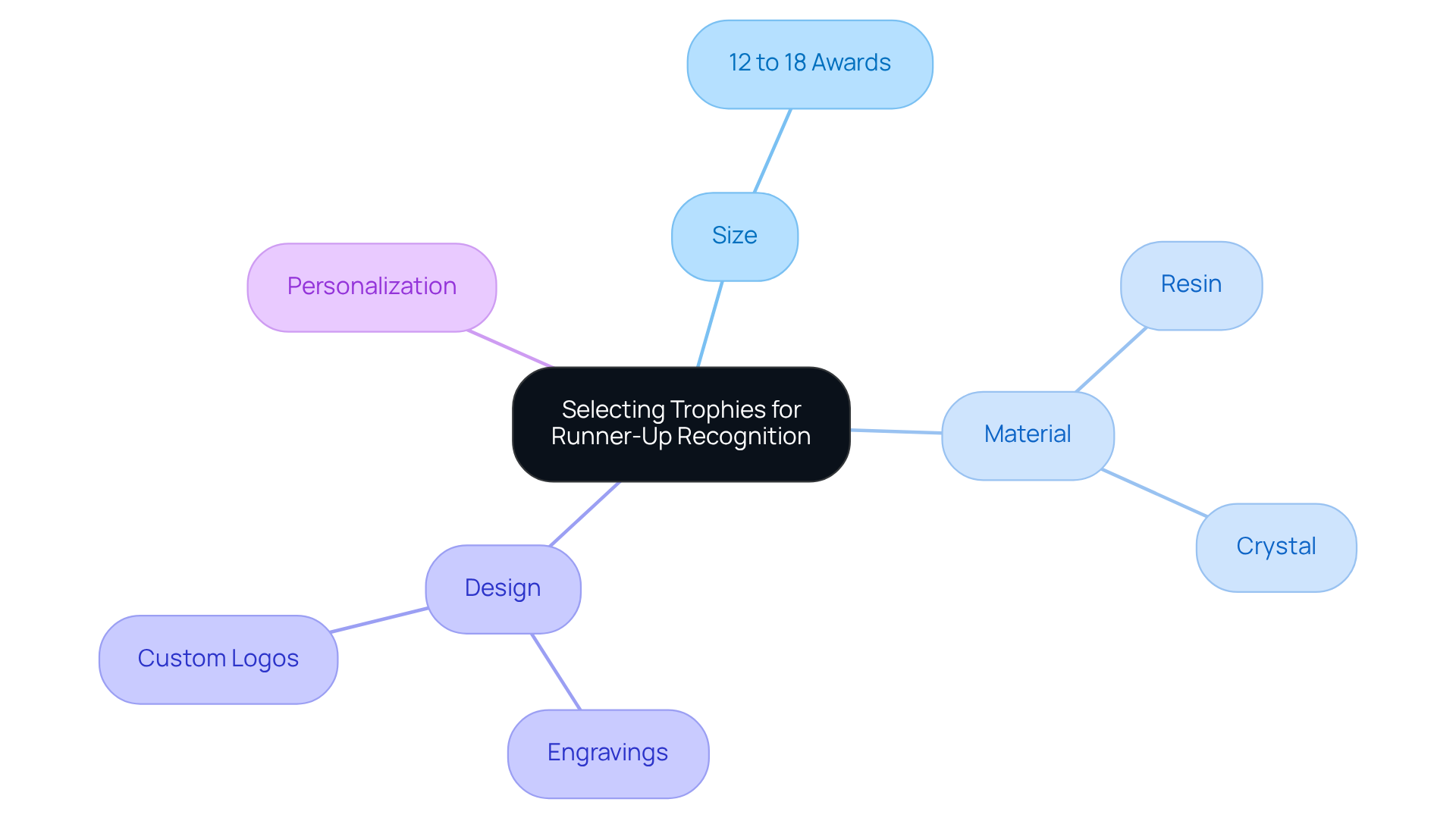 The central idea is about choosing the right trophies, with branches showing important factors to think about. Each branch leads to specific details that help in making the best choice.