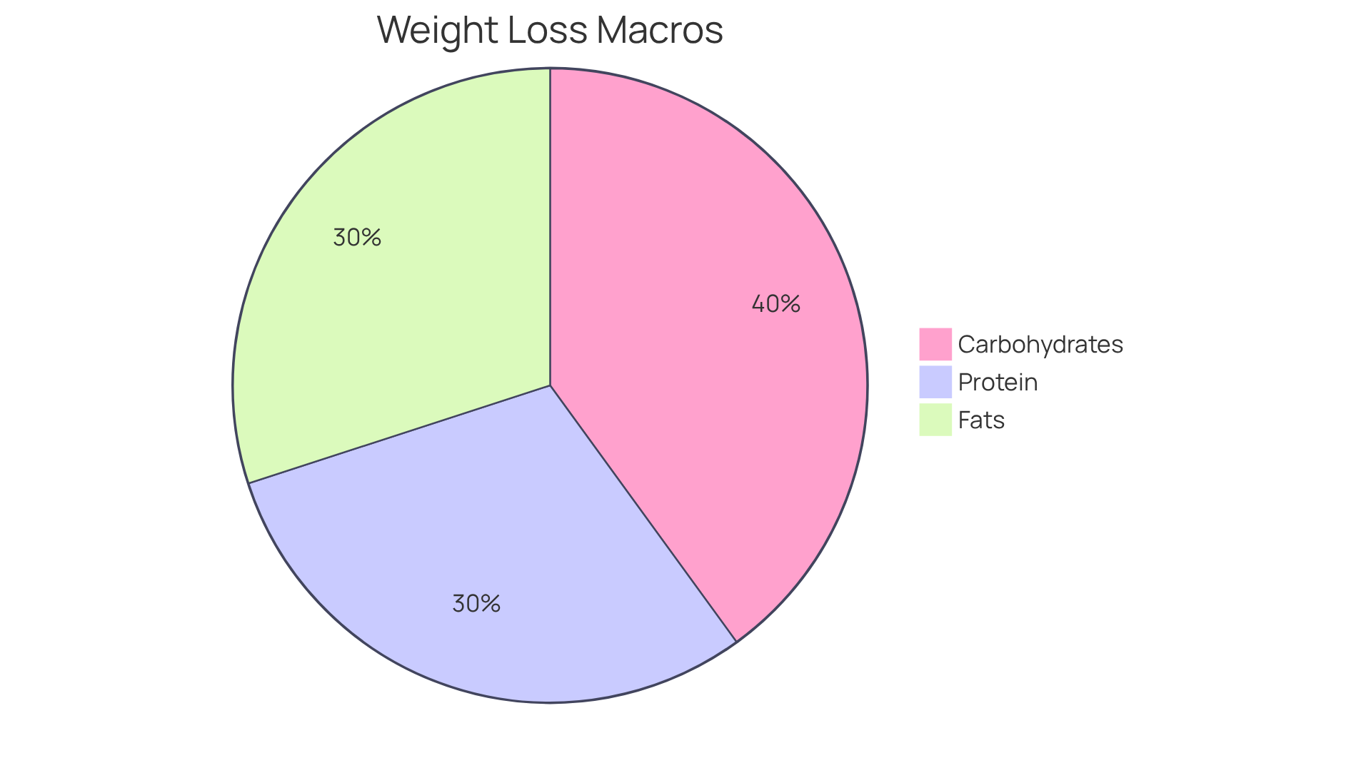This pie chart shows the ideal distribution of macronutrients for effective weight loss. Each slice represents a different macronutrient: carbohydrates, protein, and fats. The size of each slice indicates how much of your diet should come from that macronutrient. For example, the larger slice for carbohydrates means they should make up 40% of your intake.