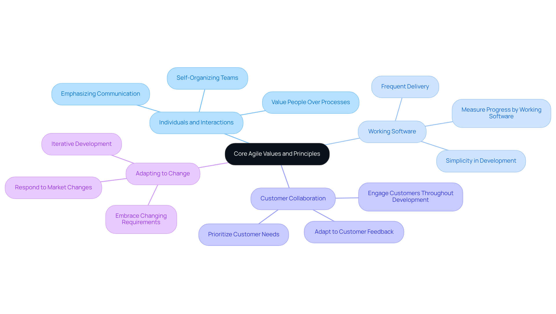 The center represents the core Agile values, and each branch shows how these values connect to specific principles and applications. Follow the branches to see how Agile methodology emphasizes flexibility, collaboration, and customer satisfaction. The center represents the core Agile values, and each branch shows how these values connect to specific principles and applications. Follow the branches to see how Agile methodology emphasizes flexibility, collaboration, and customer satisfaction.