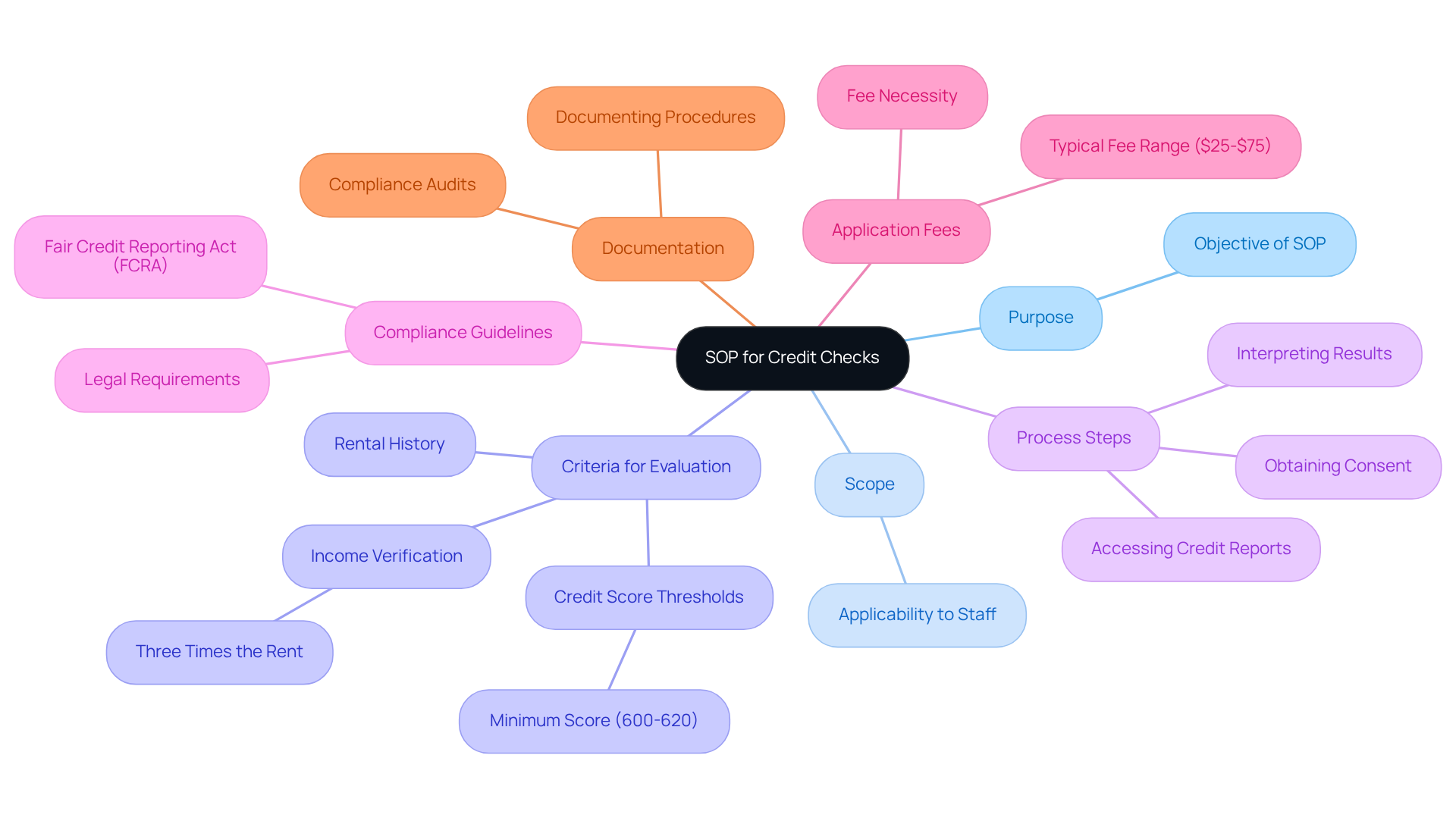 The central node represents the overall SOP, while each branch shows a key component of the procedure. Follow the branches to explore each aspect, and look for sub-branches that provide more details or examples related to that component.