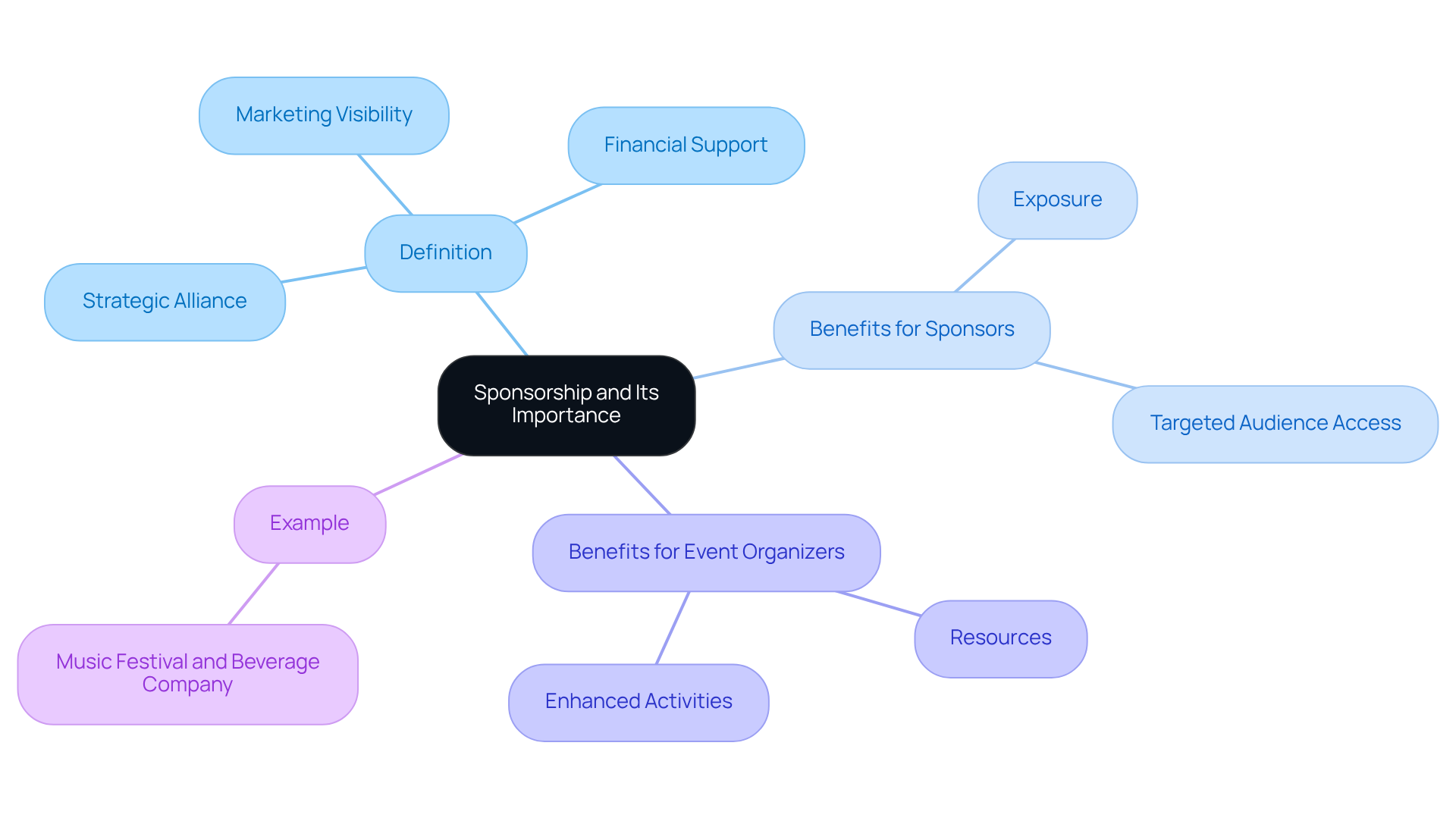 The center shows what sponsorship is, and the branches illustrate its importance and benefits for both sponsors and event organizers. Follow the branches to see how they connect and what each part means. The center shows what sponsorship is, and the branches illustrate its importance and benefits for both sponsors and event organizers. Follow the branches to see how they connect and what each part means.