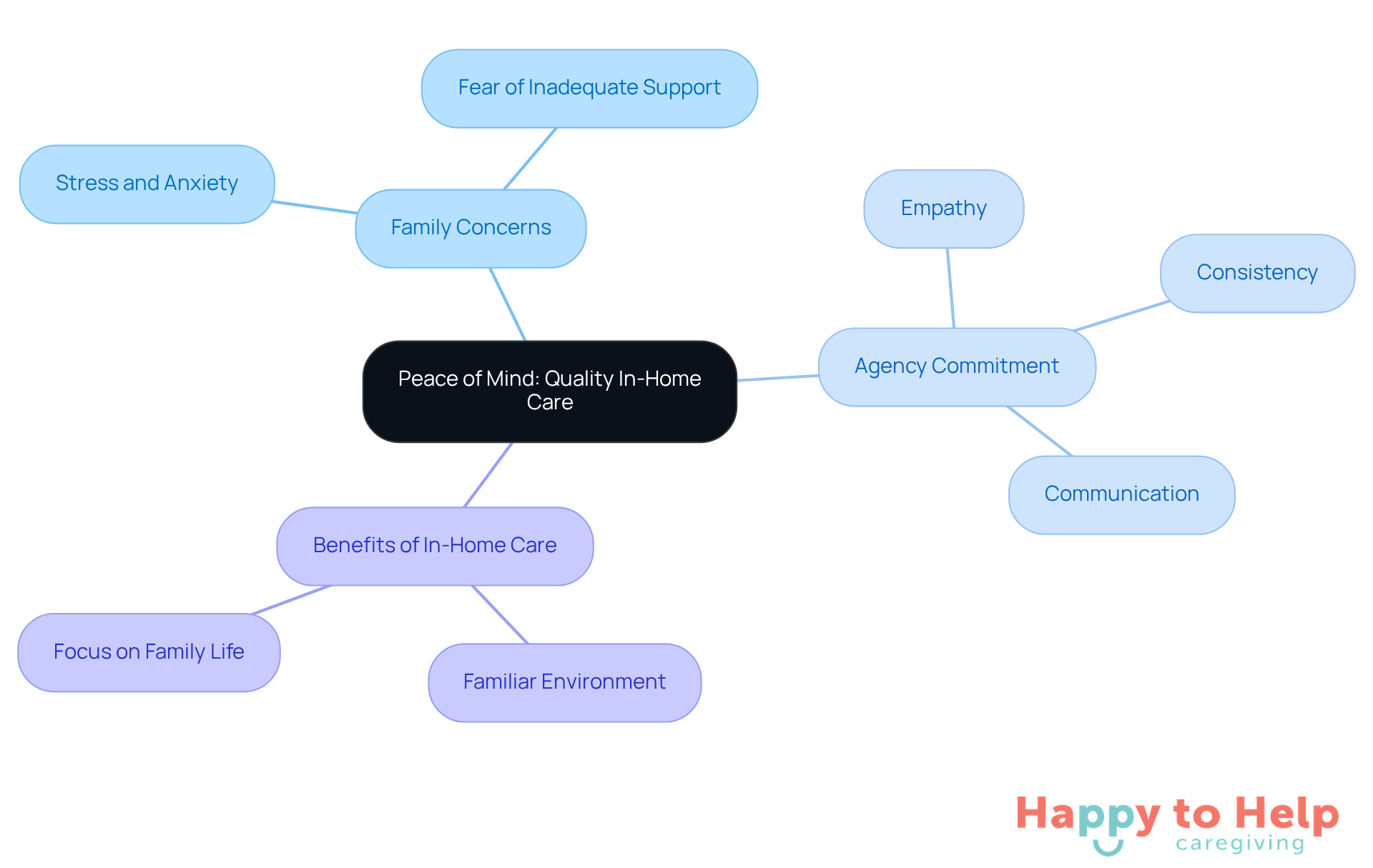 The central idea represents the peace of mind families seek, with branches showing their concerns, the agency's strengths, and the benefits of choosing in-home care.