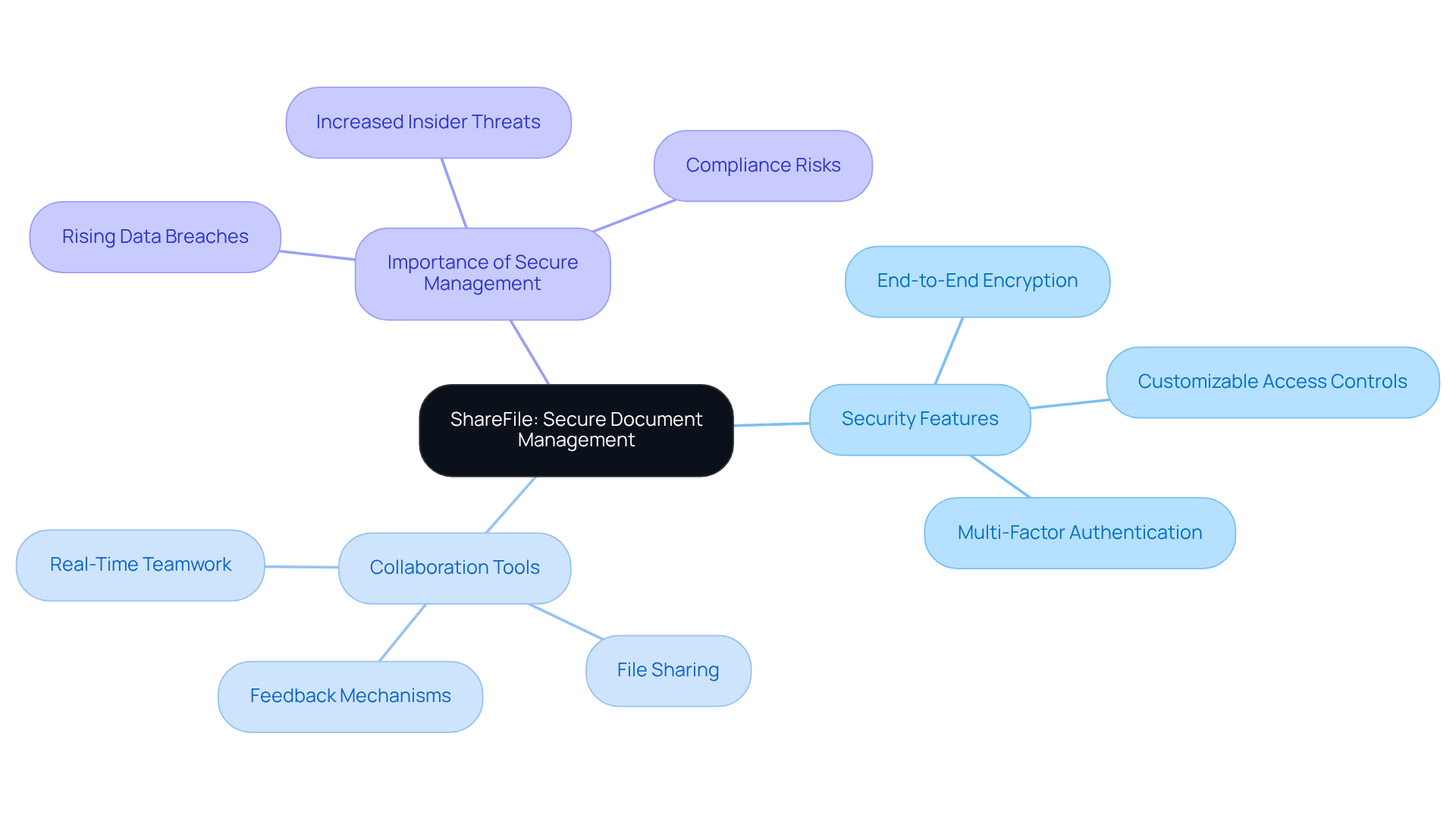 The central node represents ShareFile, while the branches show its key features and their importance in secure document management. Each color-coded branch helps you see how different aspects contribute to overall security and collaboration.