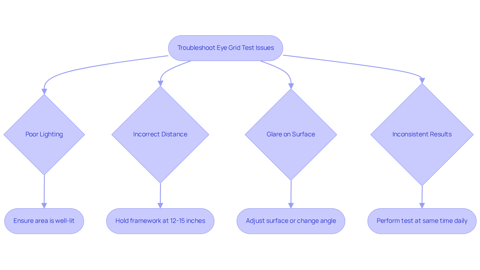 This flowchart guides you through common issues you might face during the eye grid test. Start at the top and follow the arrows to see what problems can occur and how to fix them. Each box represents a specific issue, and the smaller boxes provide helpful tips to ensure accurate testing. This flowchart guides you through common issues you might face during the eye grid test. Start at the top and follow the arrows to see what problems can occur and how to fix them. Each box represents a specific issue, and the smaller boxes provide helpful tips to ensure accurate testing.