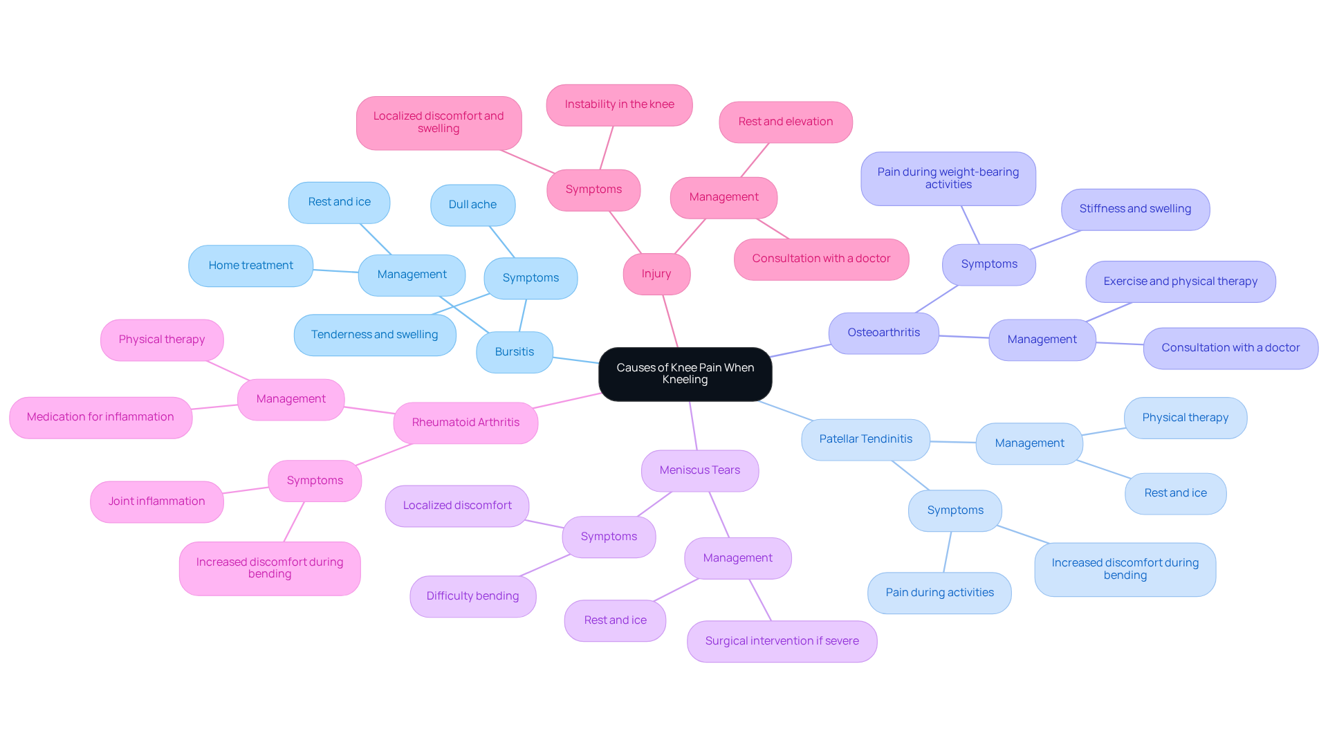 This mindmap starts with the main topic in the center and branches out to show different conditions that can cause knee pain when kneeling. Each branch represents a specific condition, and the sub-branches provide more details about symptoms and management. This layout helps you see how each condition relates to the overall issue of knee pain. This mindmap starts with the main topic in the center and branches out to show different conditions that can cause knee pain when kneeling. Each branch represents a specific condition, and the sub-branches provide more details about symptoms and management. This layout helps you see how each condition relates to the overall issue of knee pain.