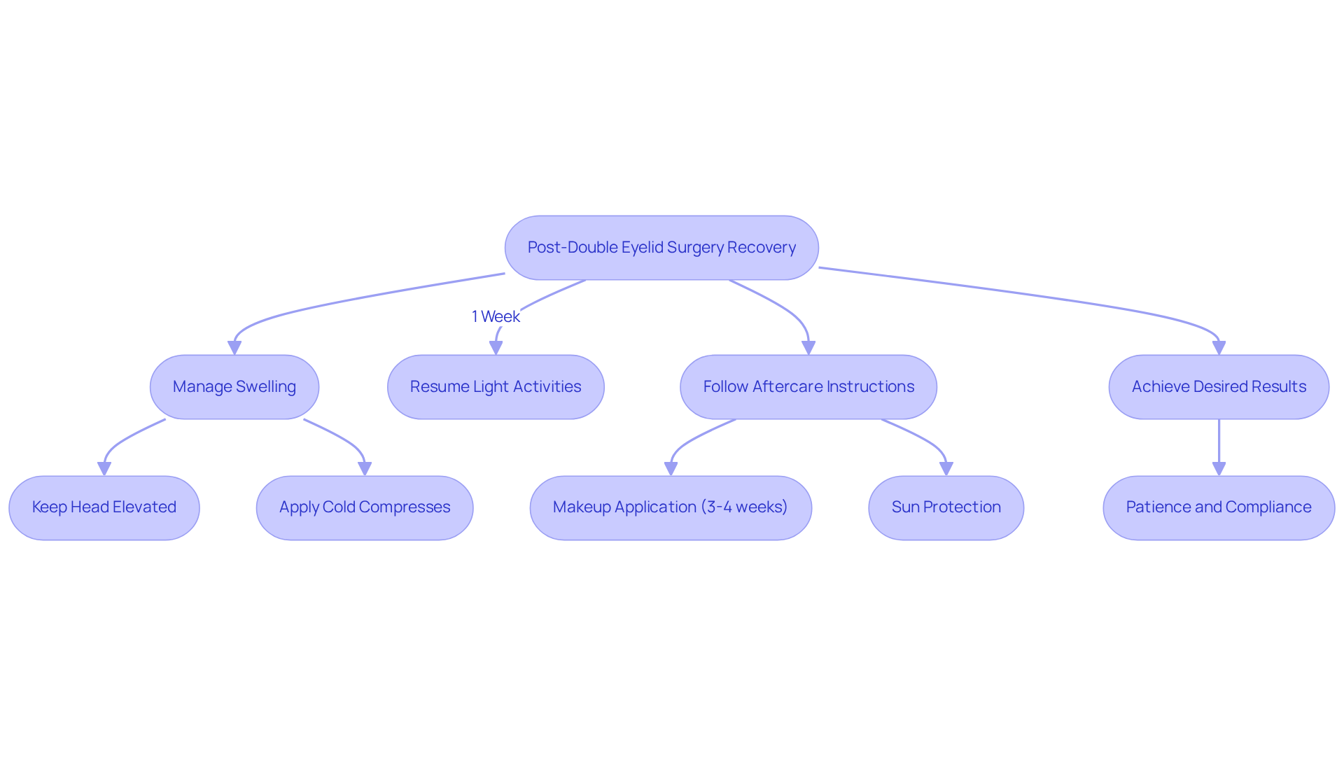 Follow the arrows to see each step in your recovery journey. Each box represents an important action or milestone, guiding you through what to expect and how to care for yourself after surgery.