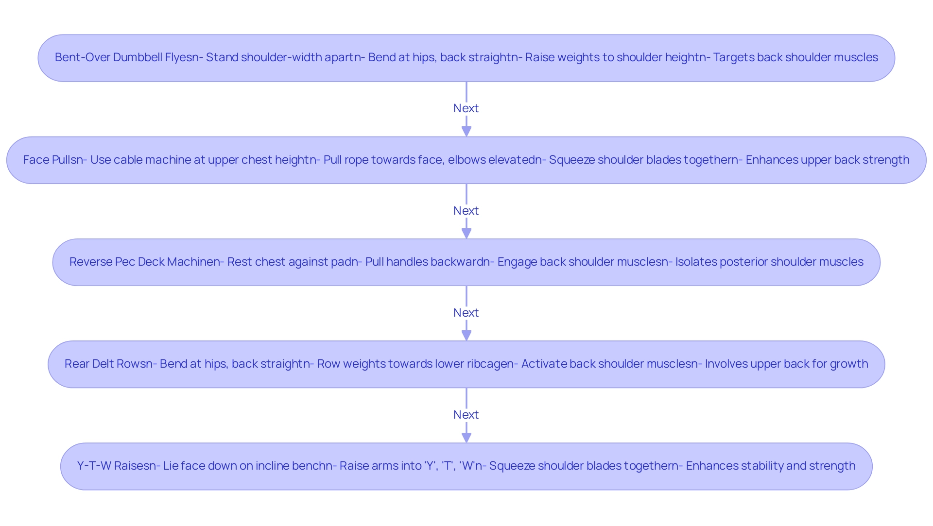 Each box represents an exercise, with arrows indicating the sequence to follow for an effective shoulder workout.