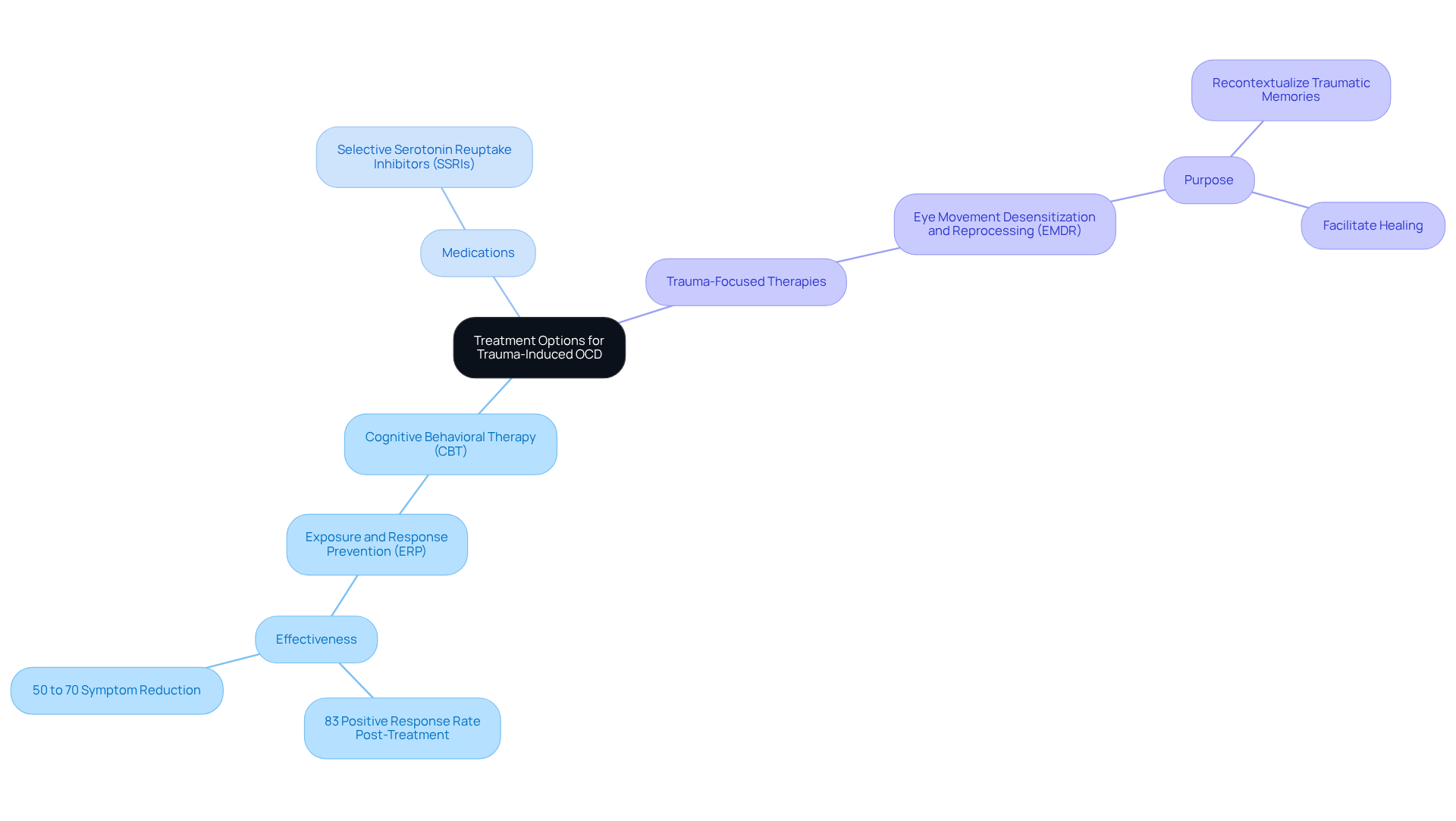 The central node represents the main topic, while the branches show different treatment methods. Each sub-branch provides more details about specific therapies and their roles in recovery.
