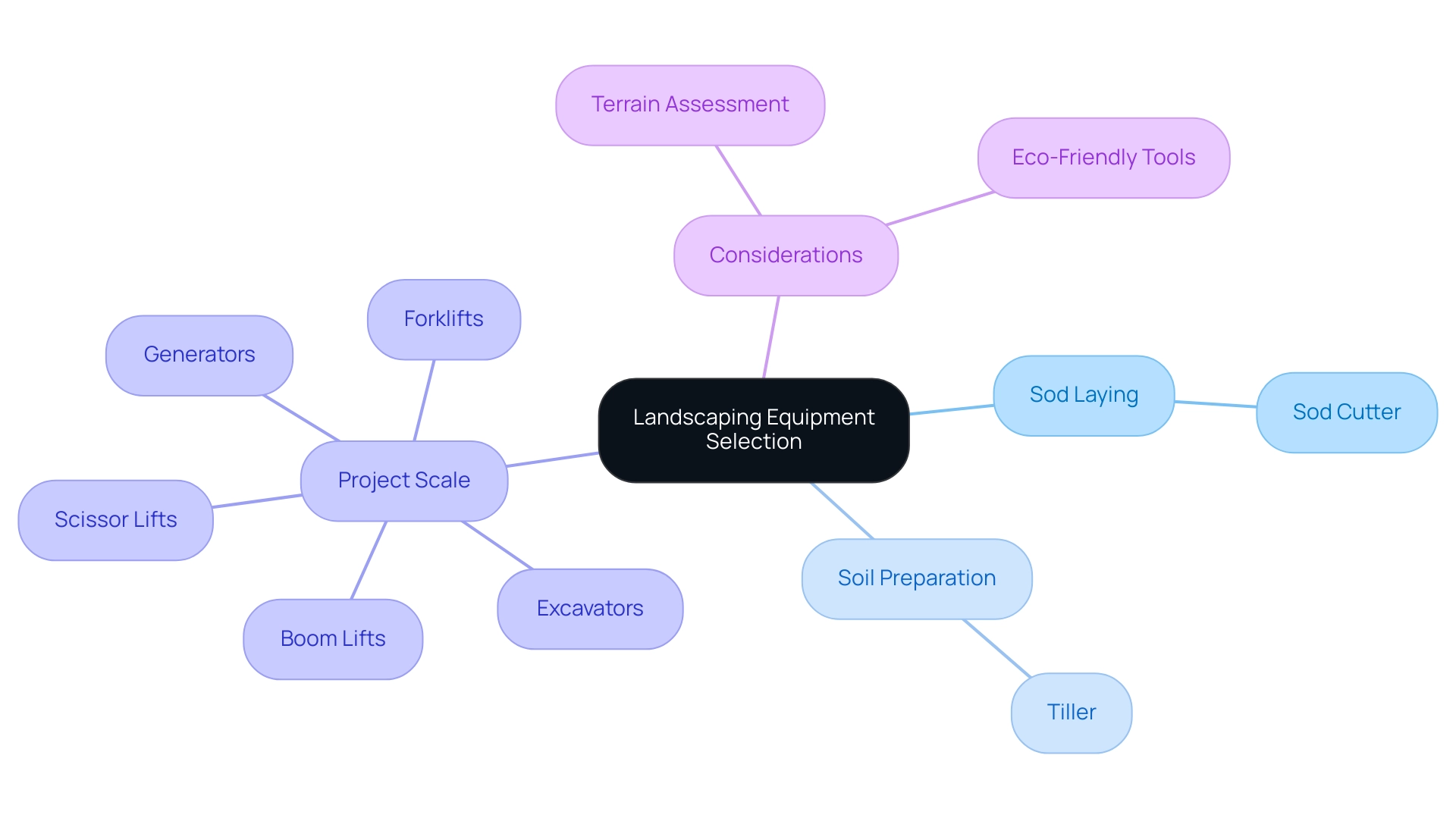 The central node represents the overall theme of equipment selection, while branches represent specific tasks and their corresponding tools, color-coded for clarity.