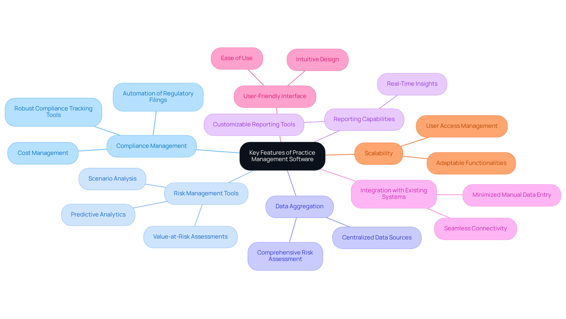 The central node represents the main topic, while each branch highlights a critical feature of the software. The sub-branches provide additional details about why each feature is important, helping you understand how they contribute to better operational efficiency and compliance. The central node represents the main topic, while each branch highlights a critical feature of the software. The sub-branches provide additional details about why each feature is important, helping you understand how they contribute to better operational efficiency and compliance.