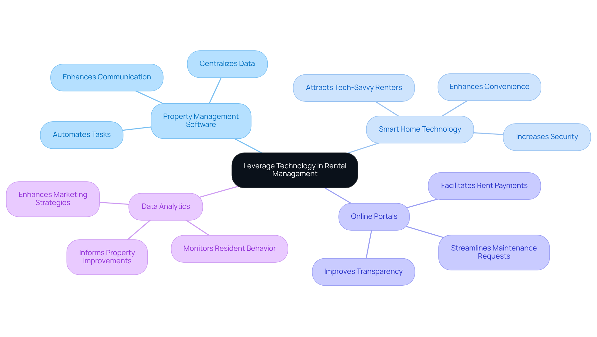 The center represents the main idea of using technology in rental management. Each branch shows a specific practice, and the sub-branches detail the benefits or features of those practices. This layout helps you see how technology can improve operations and tenant engagement.