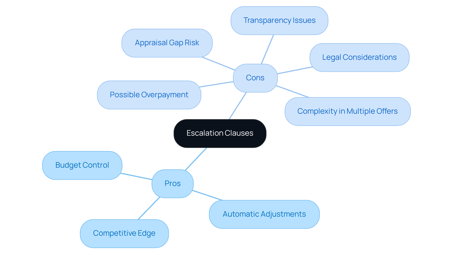 This mindmap shows the benefits and drawbacks of using escalation clauses in real estate offers. The green branches represent the advantages, while the red branches highlight the potential downsides. Follow the branches to understand how each point relates to the overall topic.