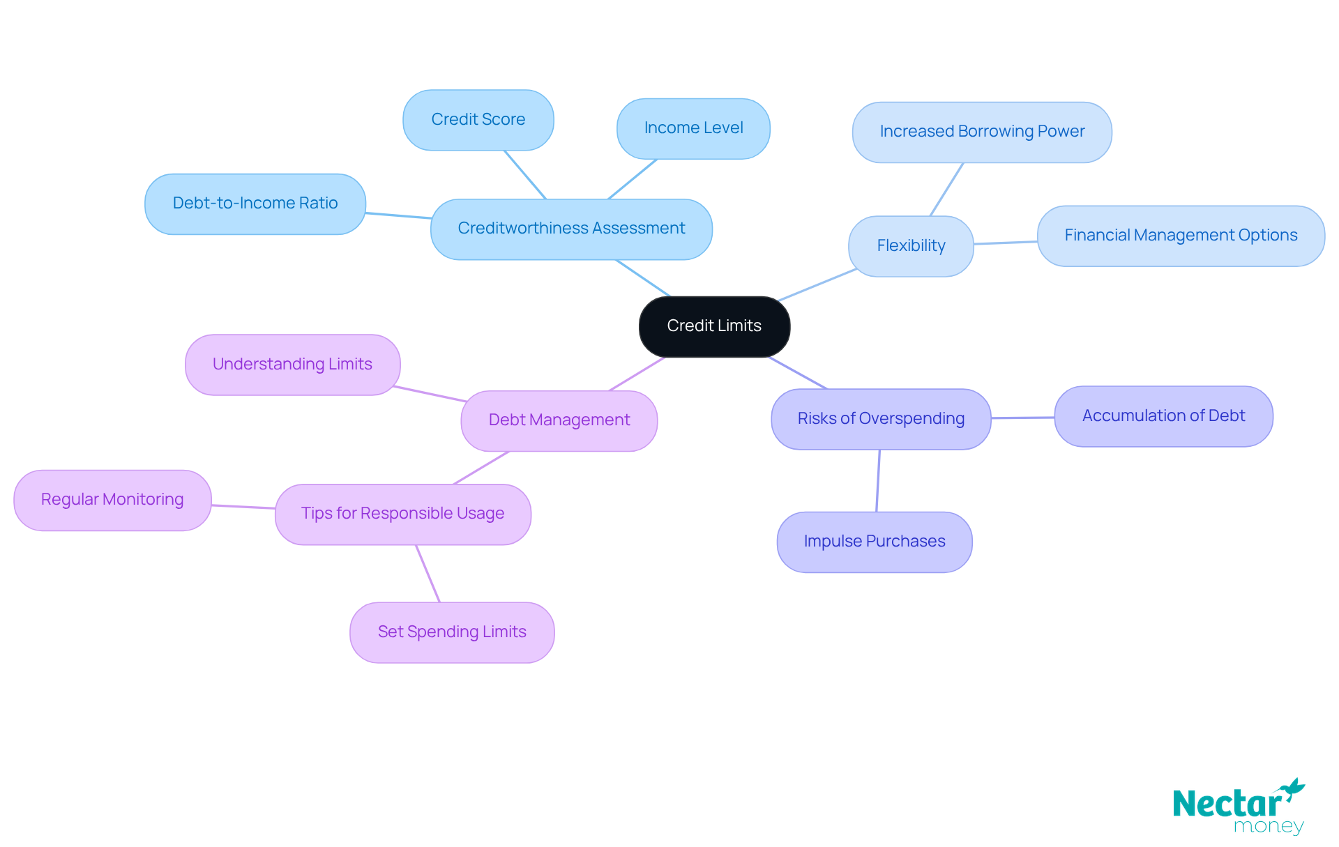 The central node represents the main idea of credit limits, while branches show related topics. Each branch expands into specific factors or tips, helping you see the big picture and important details easily.