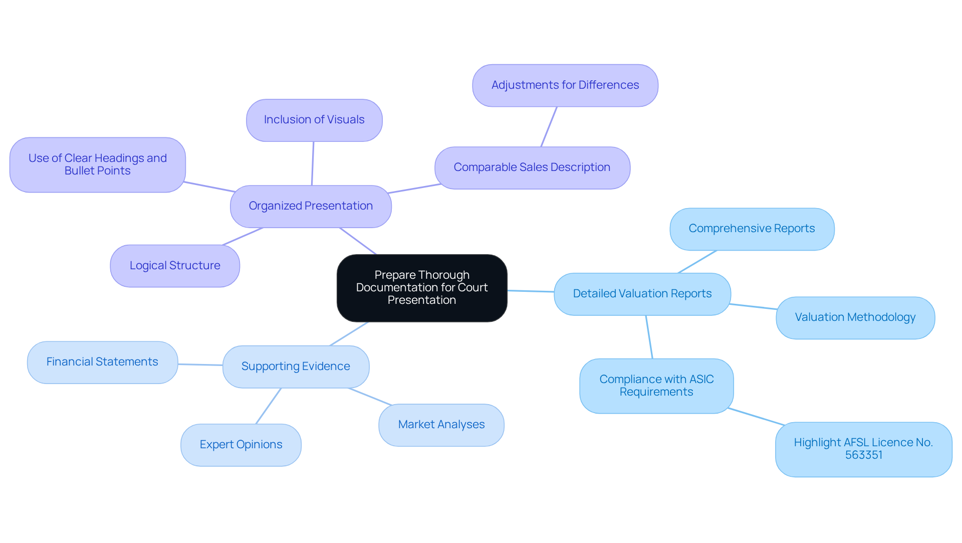 This mindmap shows how to prepare effective documentation for court. Start at the center with the main topic, then follow the branches to explore detailed practices that enhance credibility and clarity in court presentations. This mindmap shows how to prepare effective documentation for court. Start at the center with the main topic, then follow the branches to explore detailed practices that enhance credibility and clarity in court presentations.